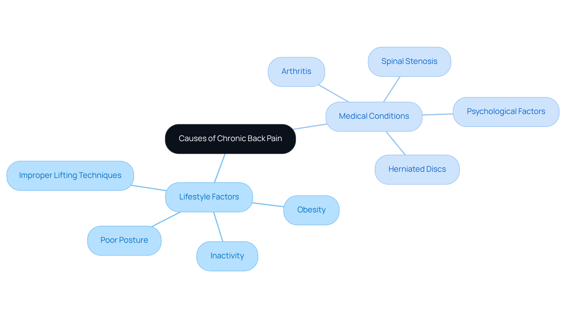 The central node represents the main topic, while the branches show different causes. Each color-coded branch helps you see how lifestyle choices and medical conditions contribute to chronic back pain. The central node represents the main topic, while the branches show different causes. Each color-coded branch helps you see how lifestyle choices and medical conditions contribute to chronic back pain.