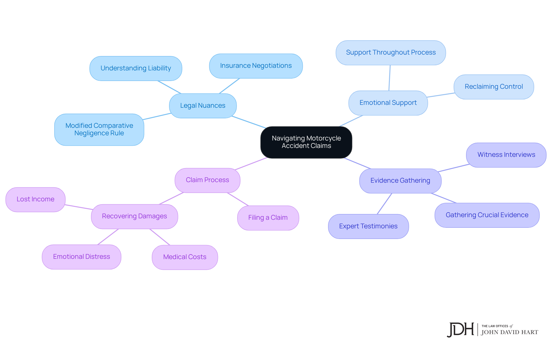 The mindmap provides a visual breakdown of the key aspects involved in navigating motorcycle accident claims. The central theme is supported by branches that represent different categories, helping you see how they connect and what considerations are important.