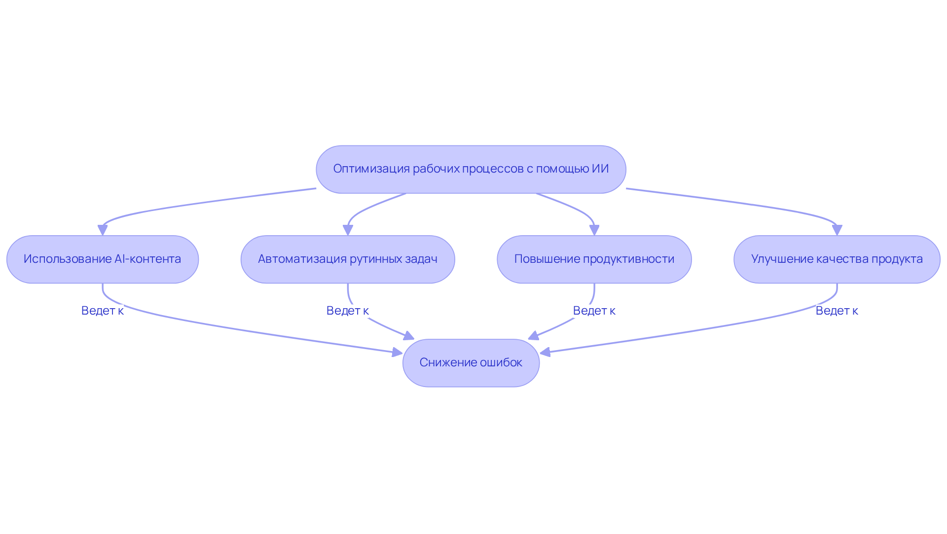 Каждый блок представляет собой этап в процессе оптимизации. Следуйте стрелкам, чтобы увидеть, как каждый шаг ведет к снижению ошибок и повышению продуктивности.