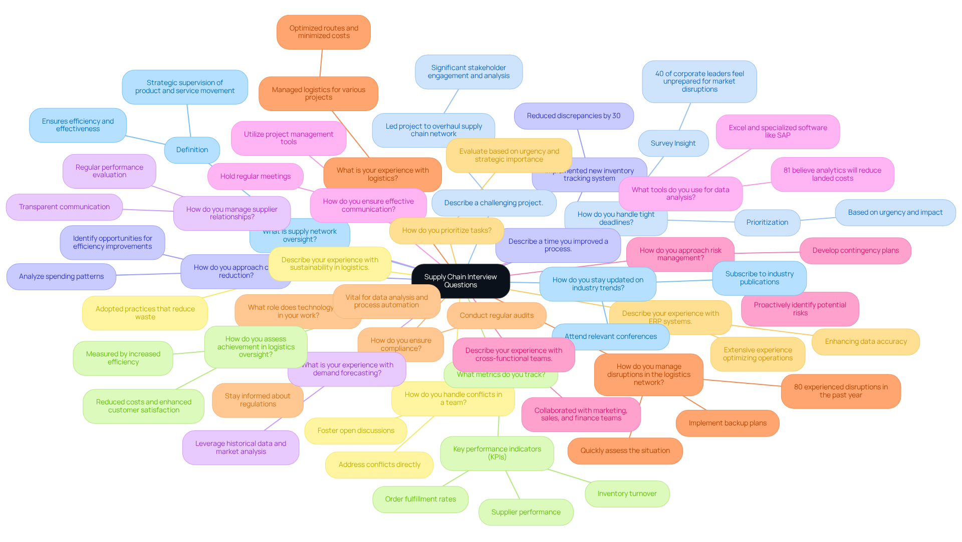 Each branch represents a question, and the sub-branches provide detailed answers. This layout helps you quickly find and understand key topics in supply chain management. Each branch represents a question, and the sub-branches provide detailed answers. This layout helps you quickly find and understand key topics in supply chain management.