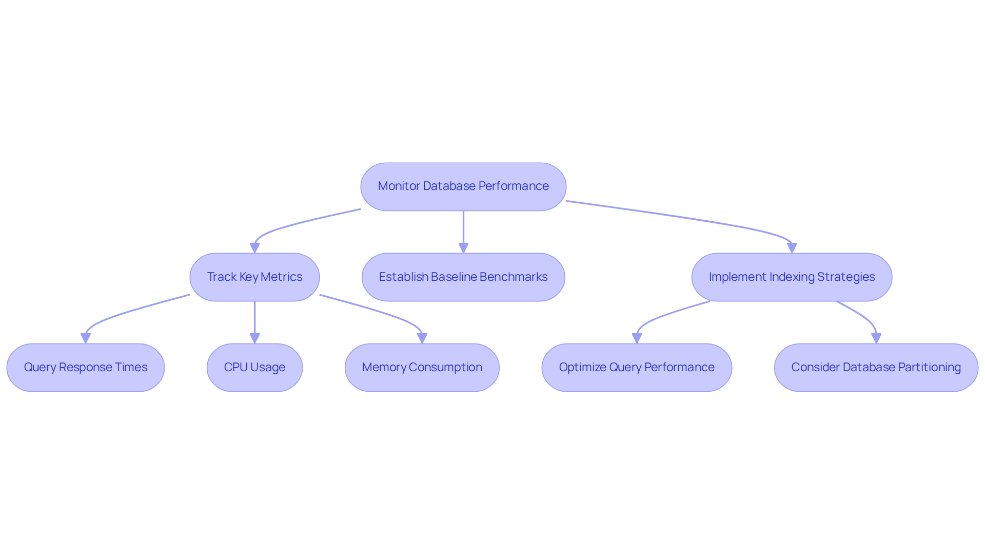 This flowchart shows the steps to monitor and optimize database performance. Start at the top and follow the arrows to see how each action leads to better performance.