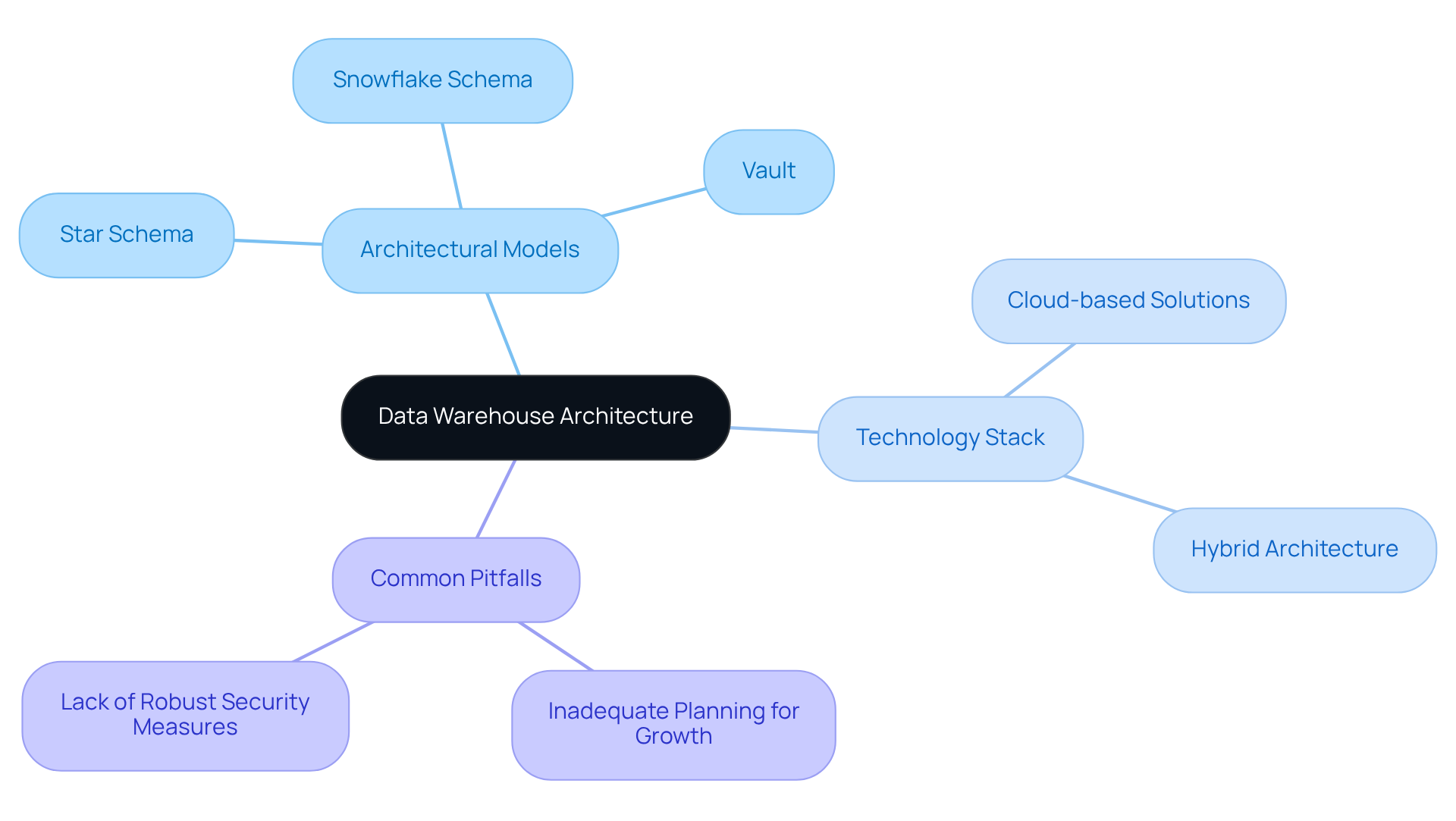 The center represents the main topic of data warehouse architecture. Each branch shows different aspects to consider, like models, technology choices, and pitfalls to avoid. Follow the branches to explore each area in detail.