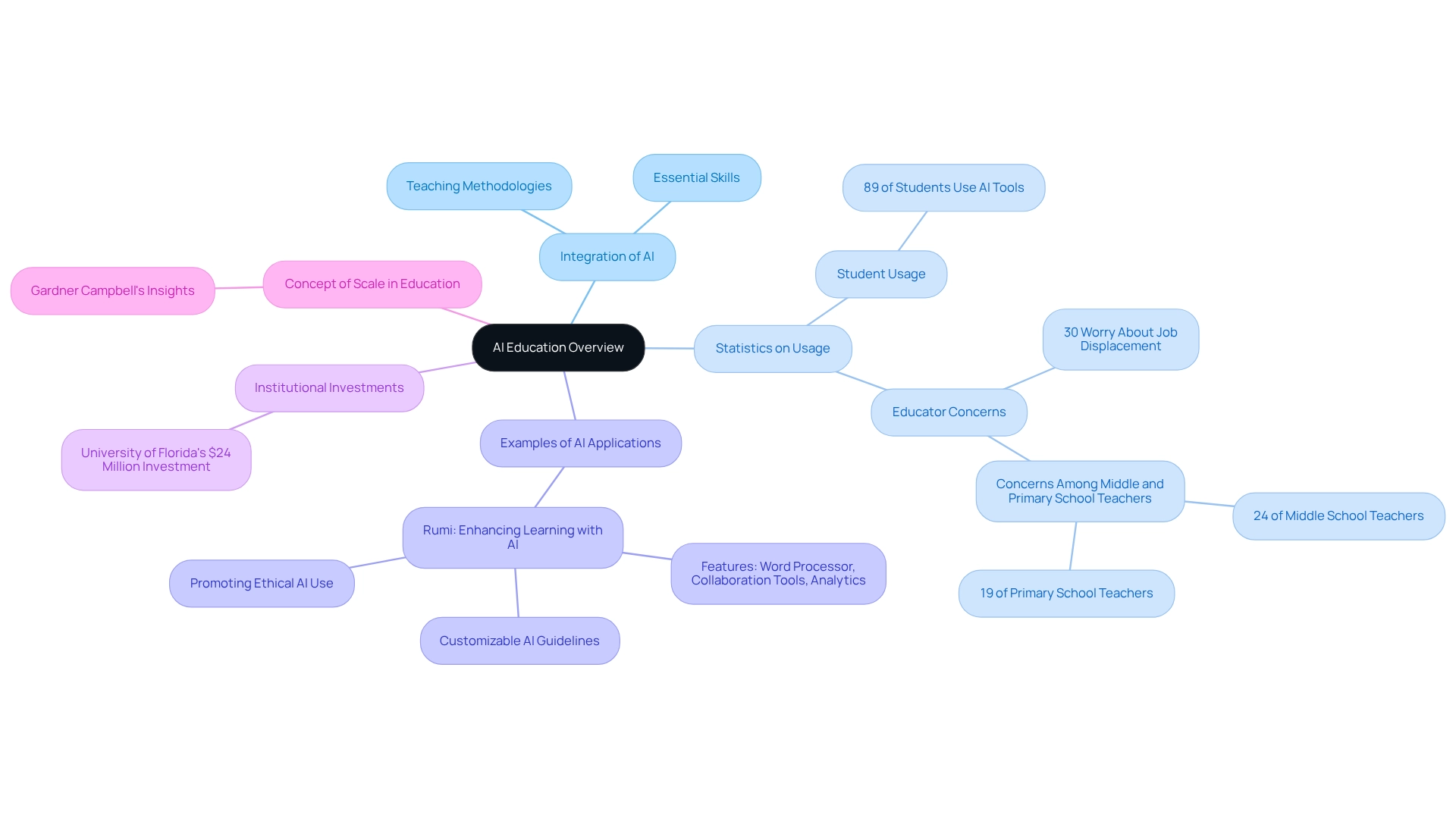 The central node represents the overall theme, with branches indicating key areas such as integration, statistics, concerns, and applications.
