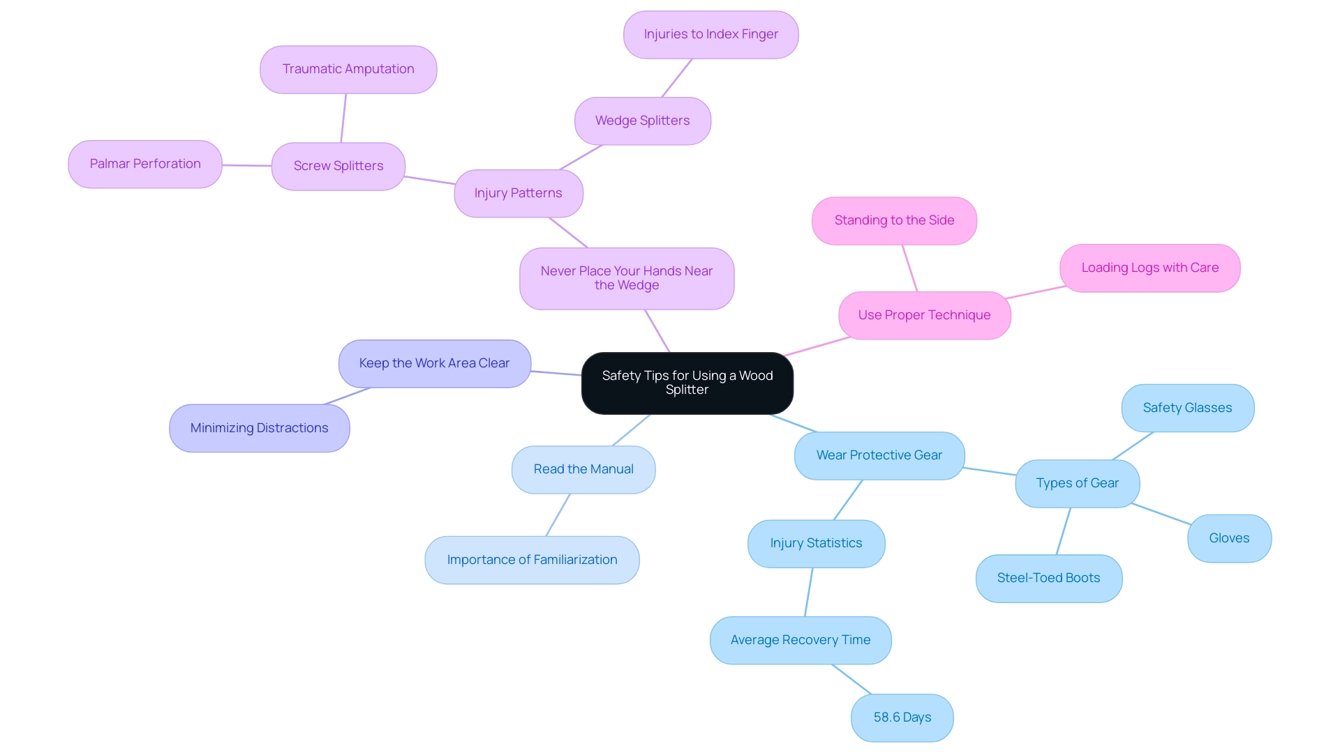 The central node represents the main topic, with branches for each safety tip. Sub-branches offer detailed explanations or statistics related to each tip.