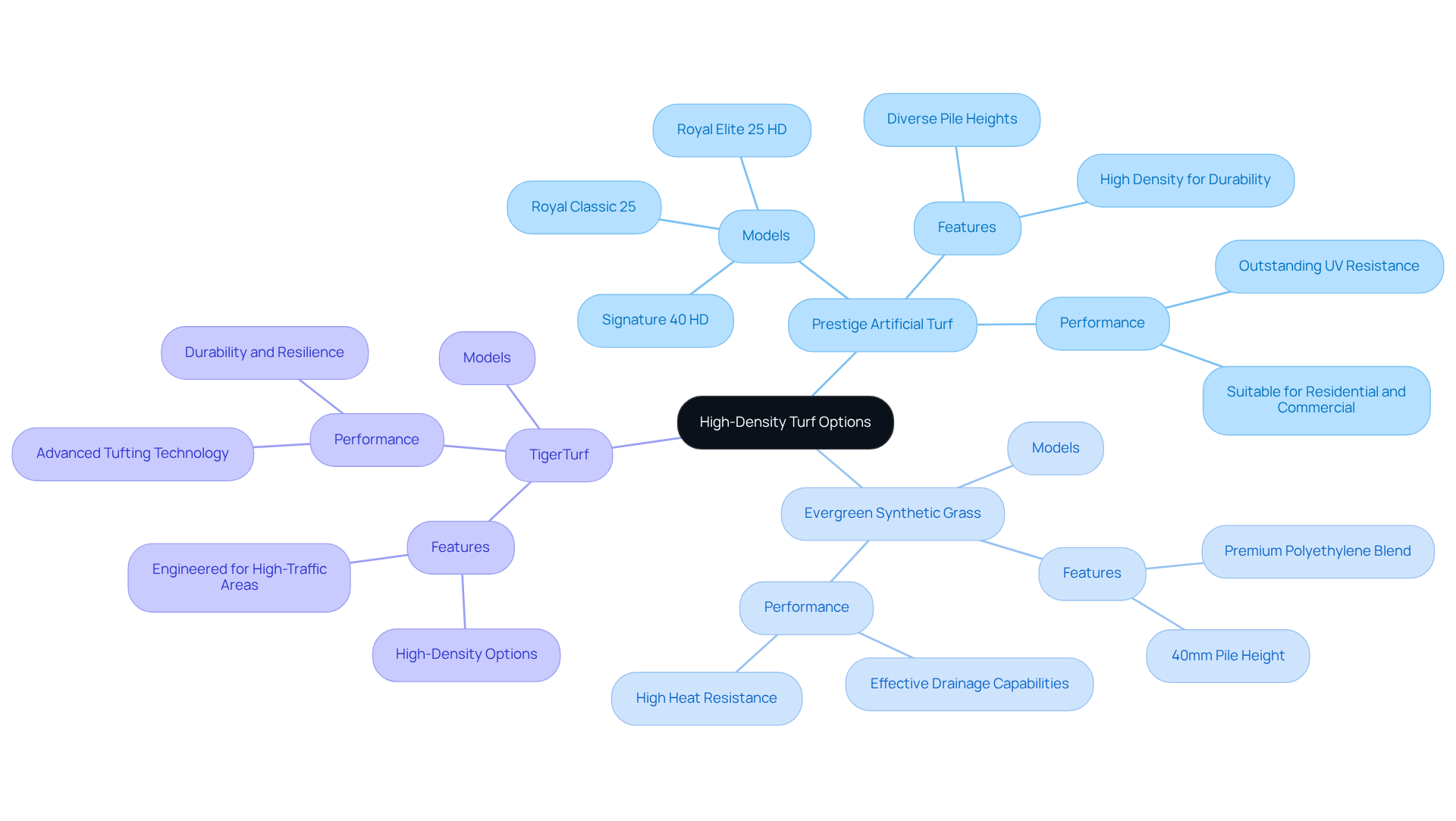 This mindmap shows the top brands of high-density artificial turf. Each brand branches out to show its models, features, and performance. Follow the branches to see how each brand stands out and what makes it suitable for harsh climates.