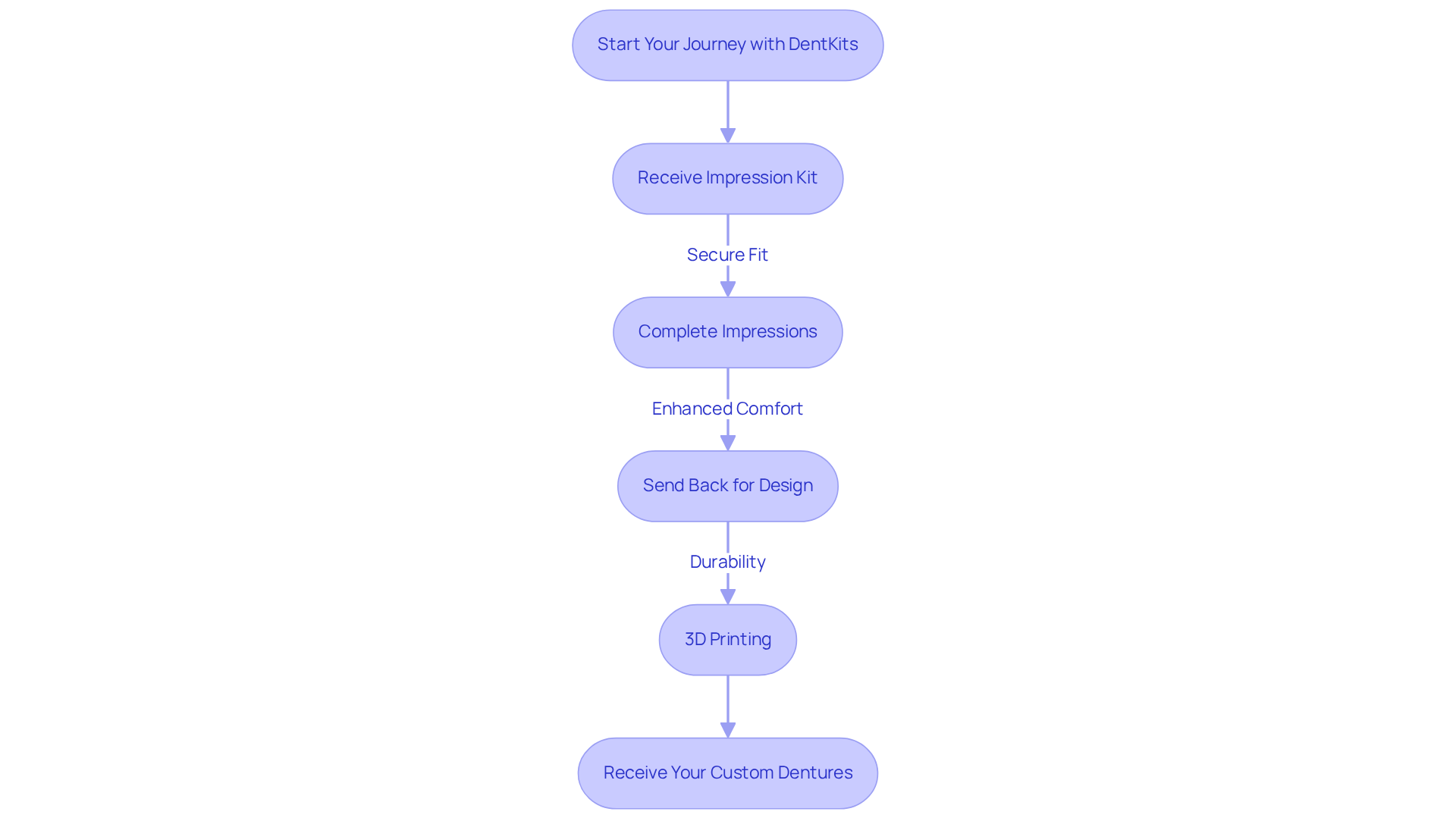 Follow the arrows through each step of the process. Each box shows what you need to do, while the accompanying benefits highlight what you gain at each stage.