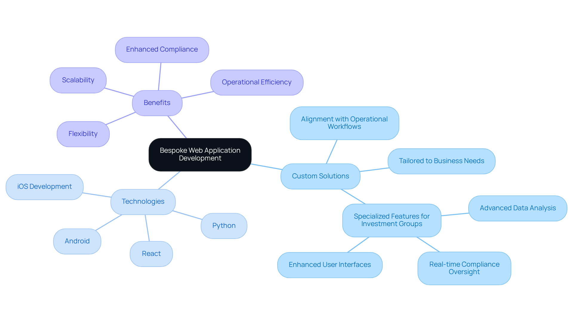 The center represents bespoke web application development, with branches showing the technologies used and the benefits of this approach. Each color-coded branch helps you quickly identify different aspects of bespoke development. The center represents bespoke web application development, with branches showing the technologies used and the benefits of this approach. Each color-coded branch helps you quickly identify different aspects of bespoke development.