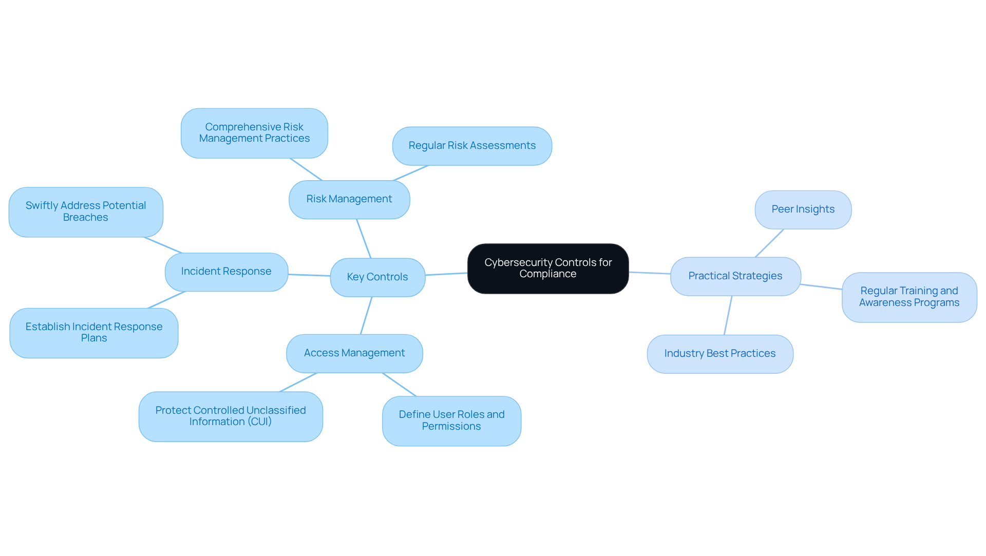 Start at the center with the main topic of cybersecurity controls, then follow the branches to see specific measures and strategies that support compliance.