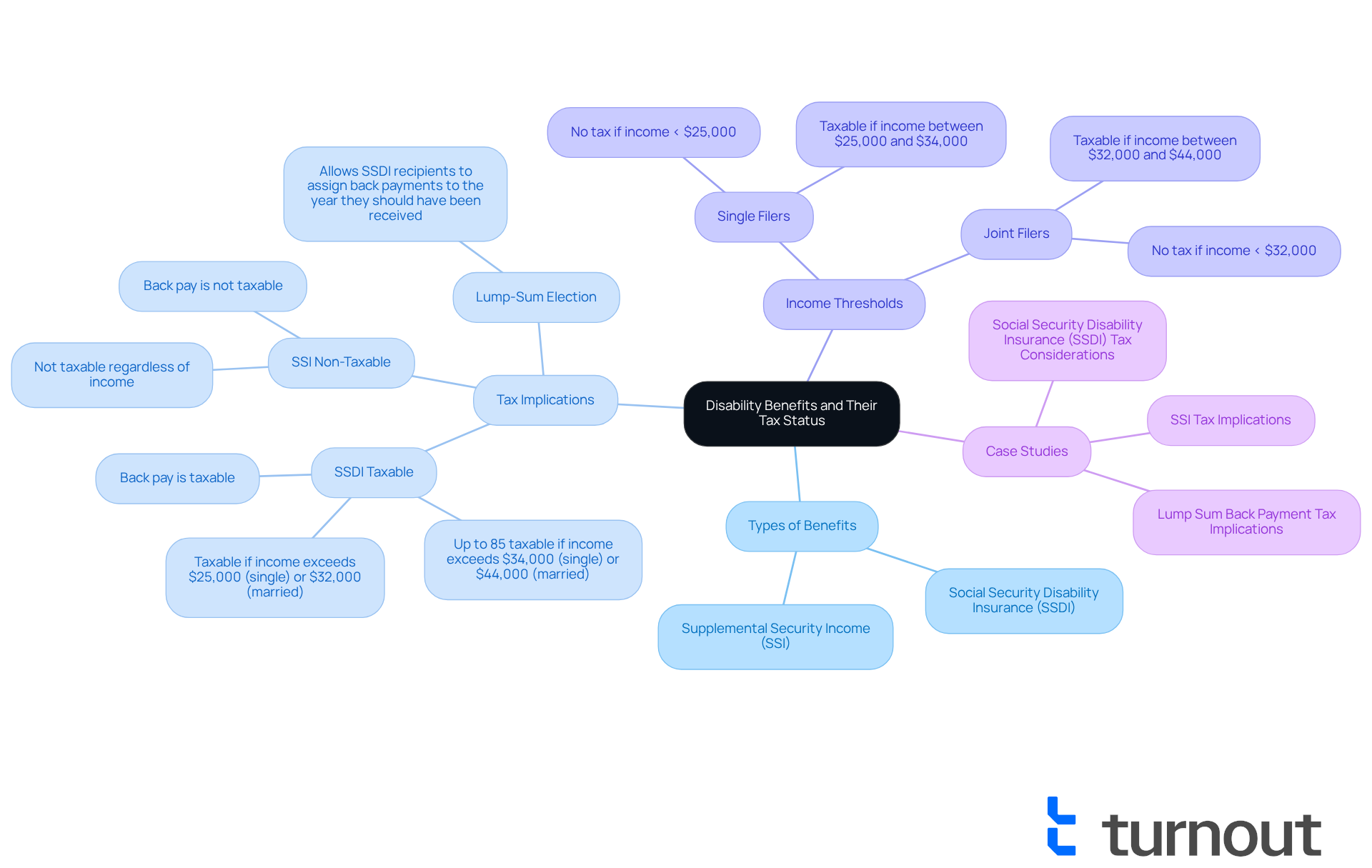 The center shows the main topic. Each branch leads to related aspects of disability benefits and taxes. For instance, one branch explains which benefits are taxable, while another outlines income limits. Follow the branches to see how everything connects!