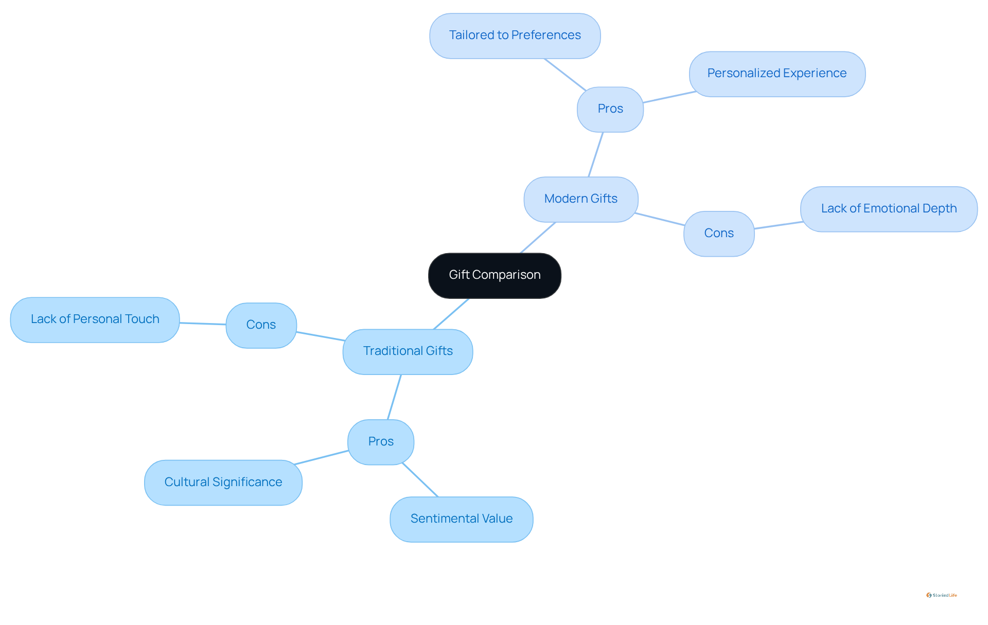 The central node represents the overall topic, while the branches show the two types of gifts. Each sub-branch lists the advantages and disadvantages, helping you see at a glance what makes each type special or challenging.