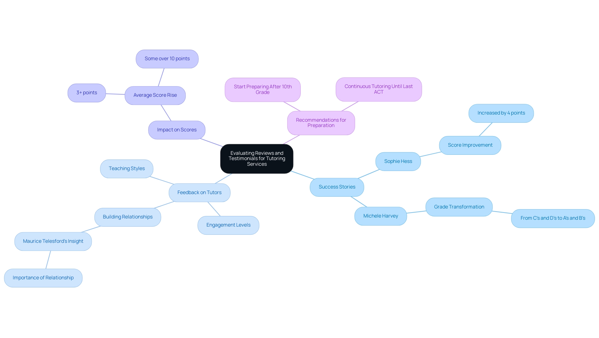 The central node represents the evaluation of tutoring services, with branches illustrating categories such as success stories, feedback, and recommendations.