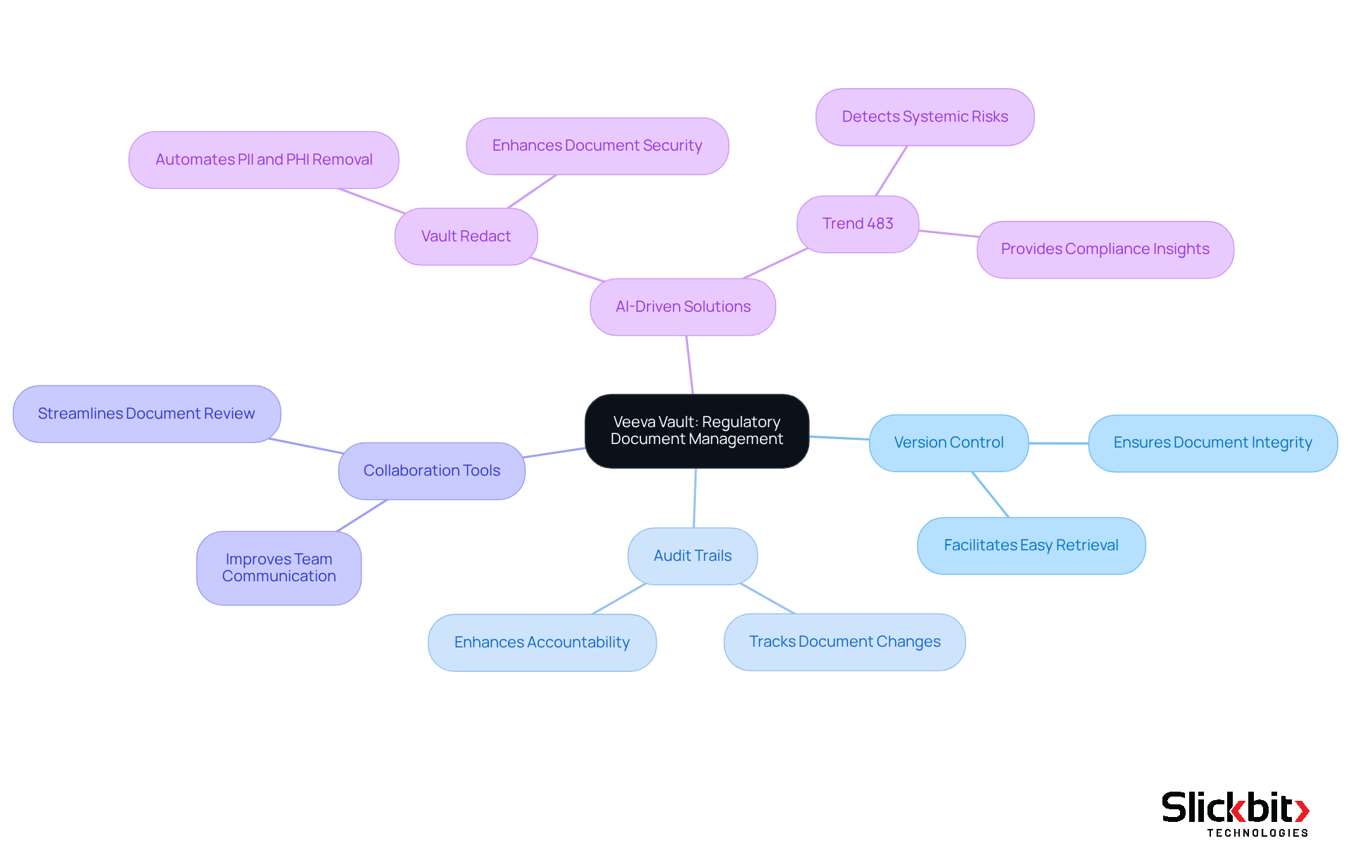 The central node represents Veeva Vault, with branches showing its key features and how AI solutions enhance its capabilities. Each branch helps you understand what the system offers and how it supports regulatory compliance.