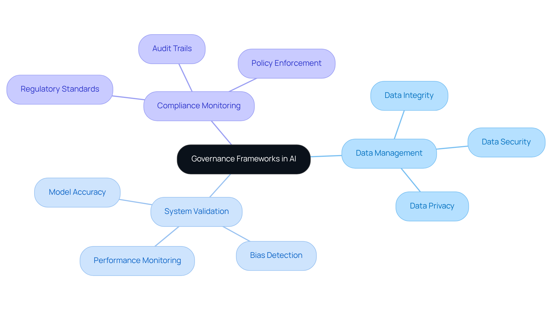 The central node represents the overall governance framework, while the branches show the key components that contribute to quality and compliance in AI. Each color-coded branch highlights a specific area of focus, making it easy to see how they connect to the main theme.