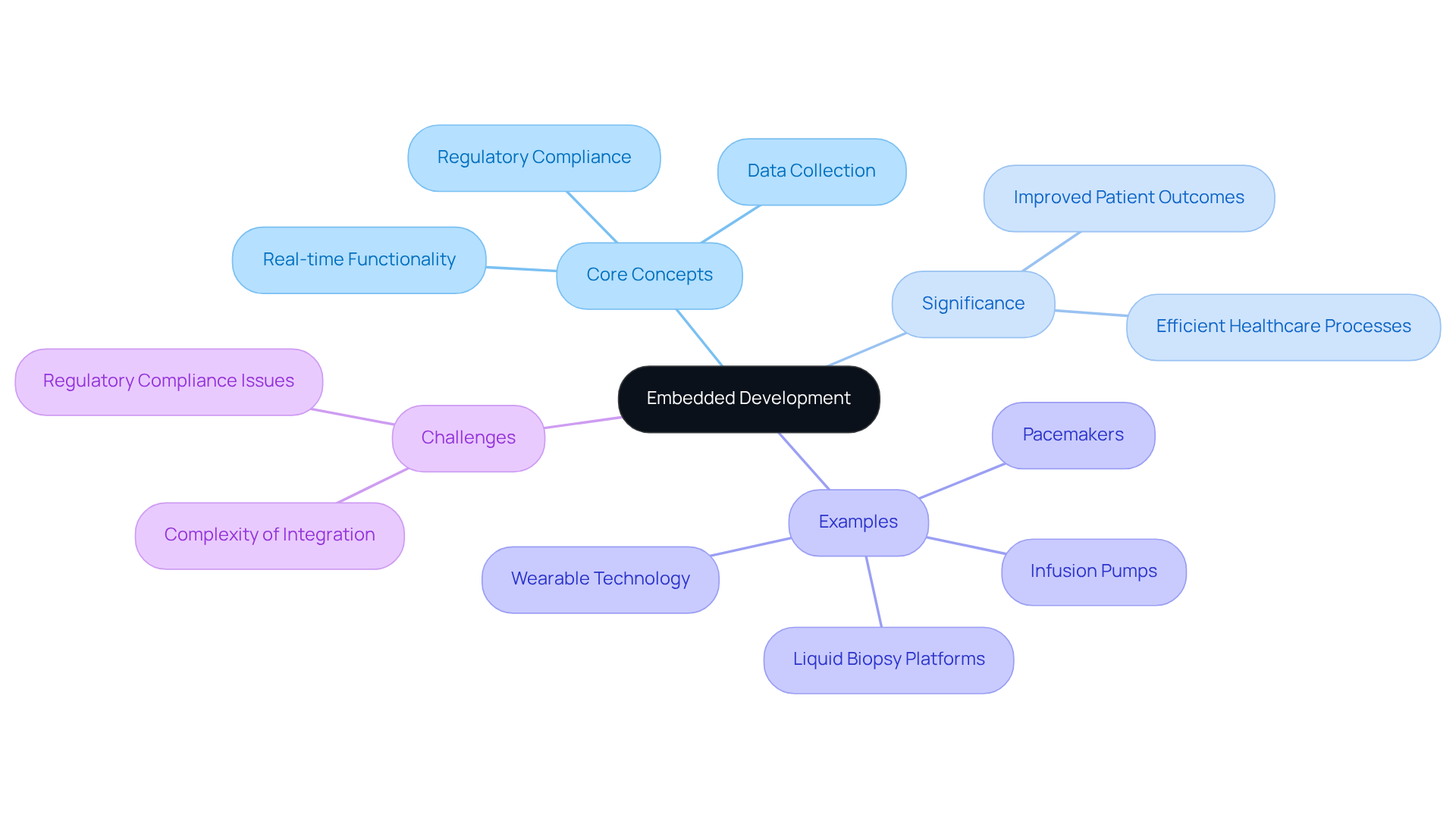 The center represents the main topic of embedded development. Follow the branches to explore core concepts, significance, specific examples of devices, and the challenges faced in integration. Each color-coded branch helps distinguish different aspects of the topic.