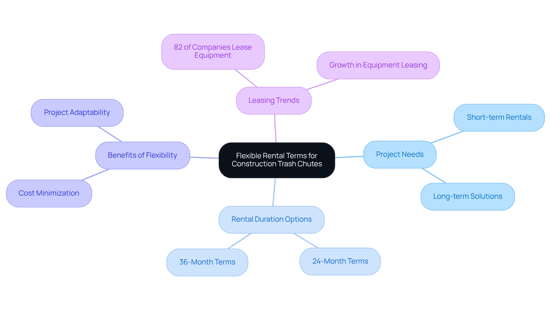 7 Benefits of Construction Trash Chute Rental Near Me for Project Managers