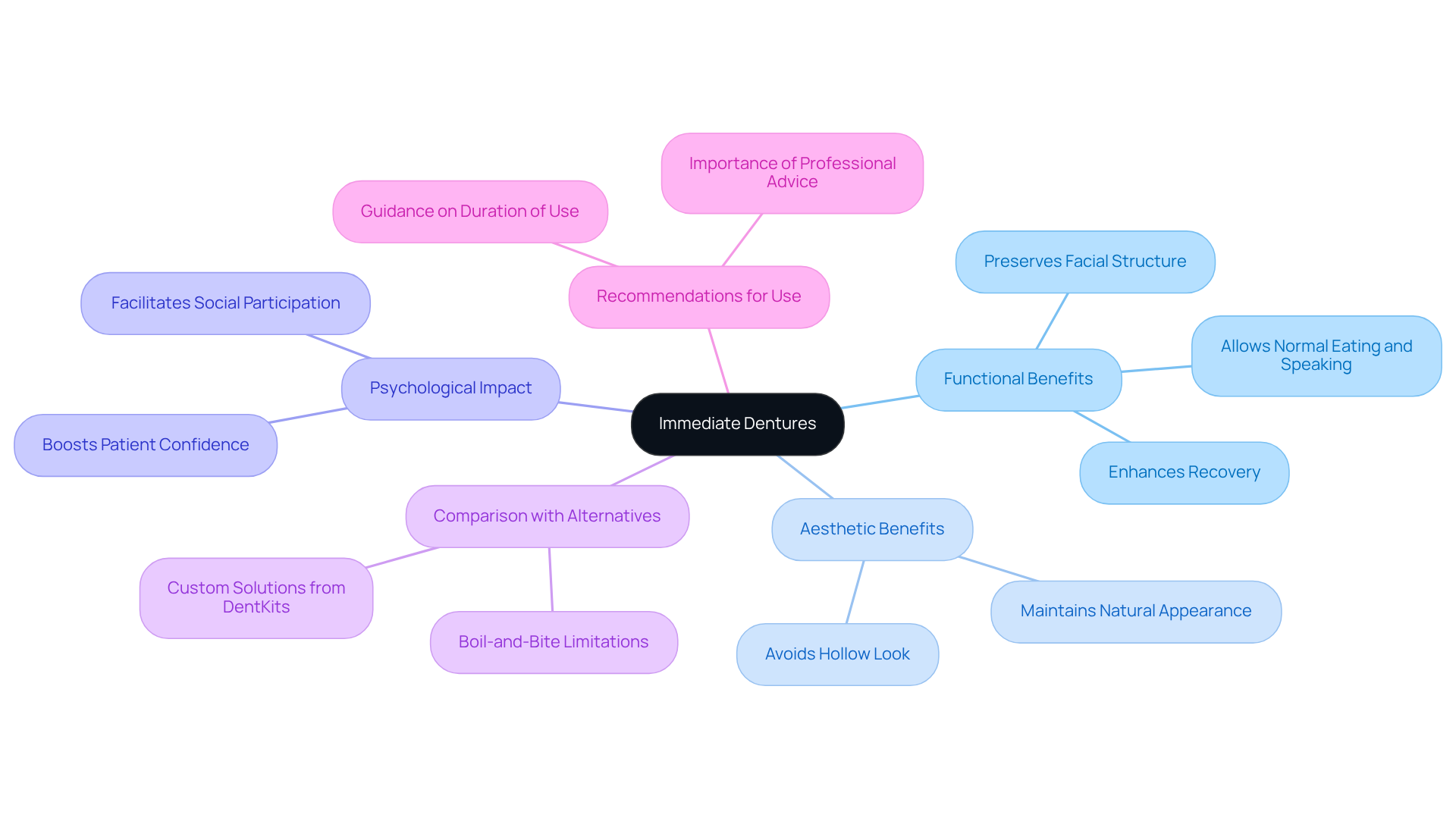 The central node represents immediate dentures, with branches exploring their various benefits and considerations. Each color-coded branch helps differentiate the aspects of functional, aesthetic, and emotional support that immediate dentures provide during recovery.