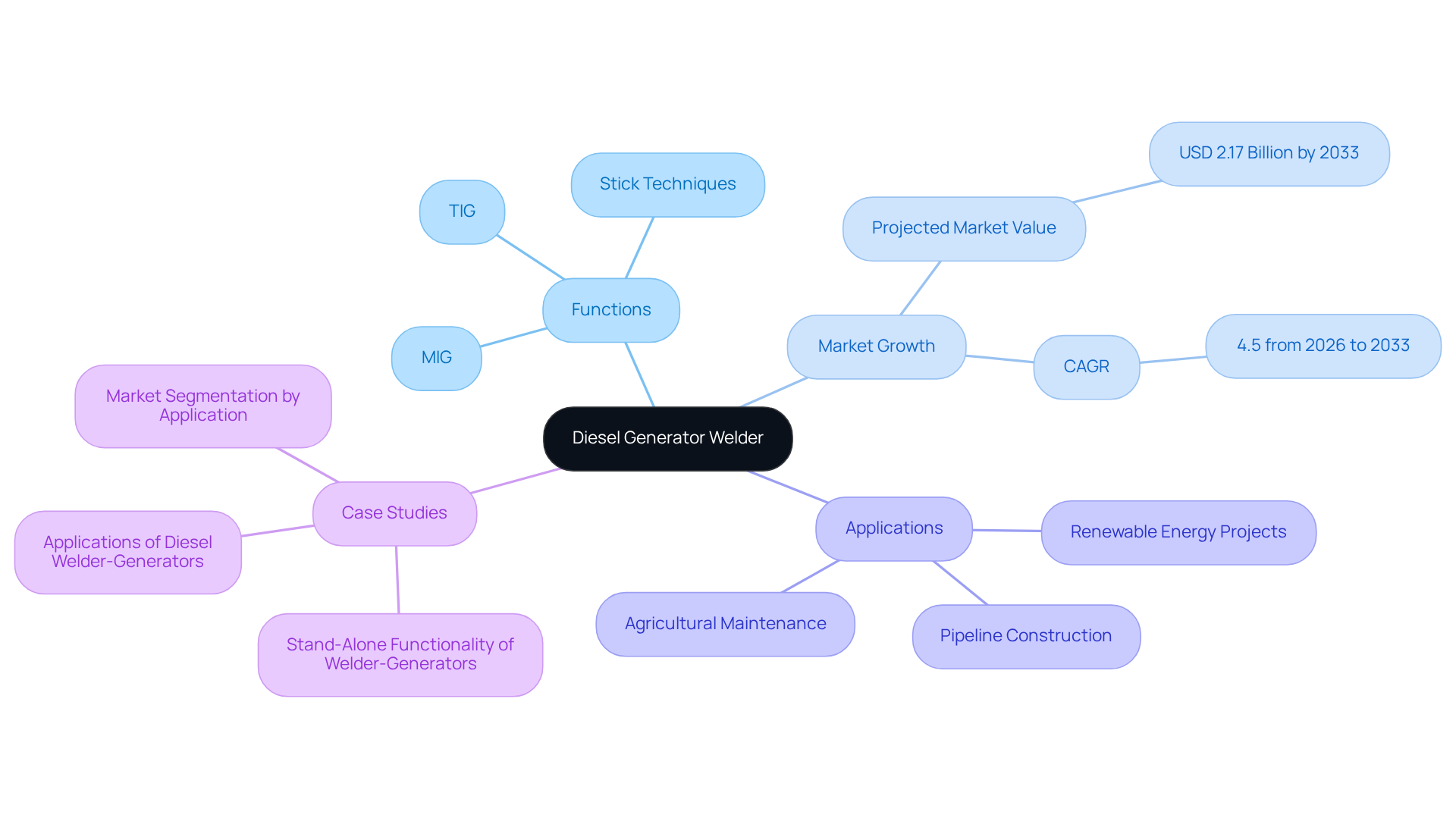 This mindmap starts with the main topic in the center and branches out to show related areas. Each branch represents a different aspect of diesel generator welders, helping you see how they function, their market potential, and where they are used in construction.