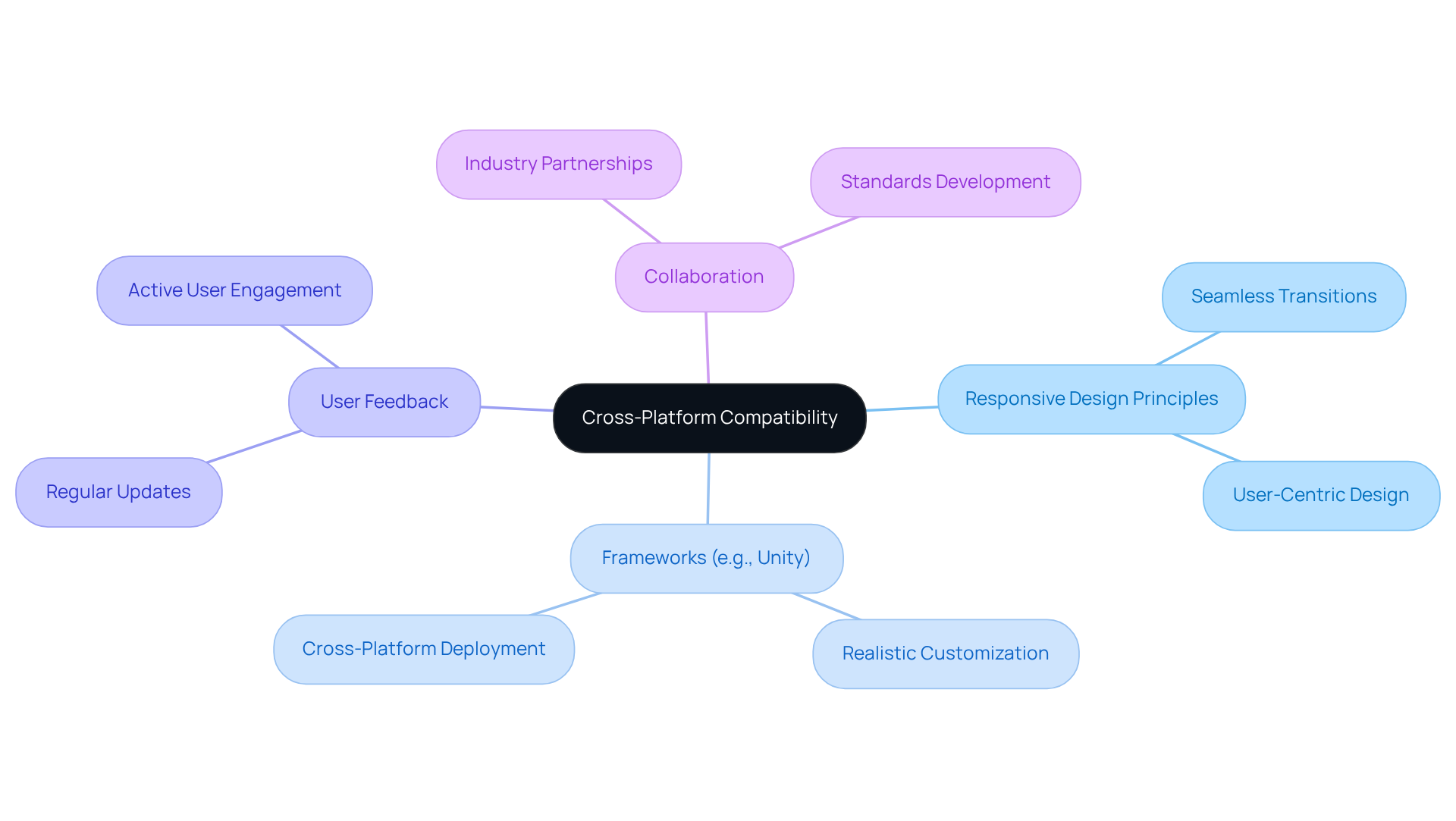 The central node represents the main theme, while the branches show key strategies and concepts that contribute to achieving seamless user experiences across platforms. Each color-coded branch helps you quickly identify related ideas.
