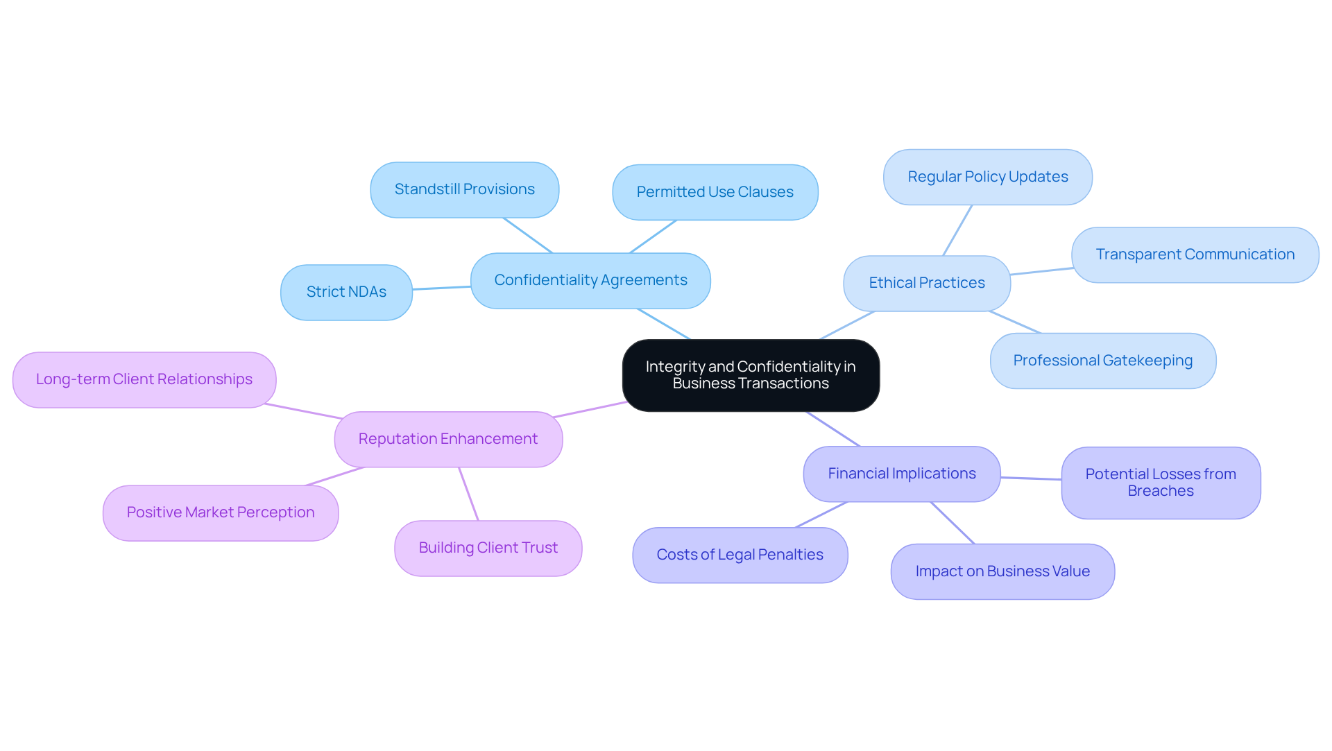 The central node represents the main theme, while branches show key areas of focus. Each sub-branch provides more detail on practices and outcomes, helping you understand how they all connect.