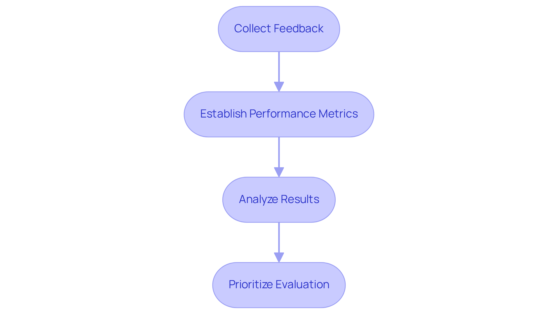 This flowchart outlines the steps to evaluate training sessions. Start with collecting feedback from participants, then establish performance metrics to measure success. Next, analyze the results to identify trends, and finally, prioritize evaluation to enhance future training effectiveness. This flowchart outlines the steps to evaluate training sessions. Start with collecting feedback from participants, then establish performance metrics to measure success. Next, analyze the results to identify trends, and finally, prioritize evaluation to enhance future training effectiveness.