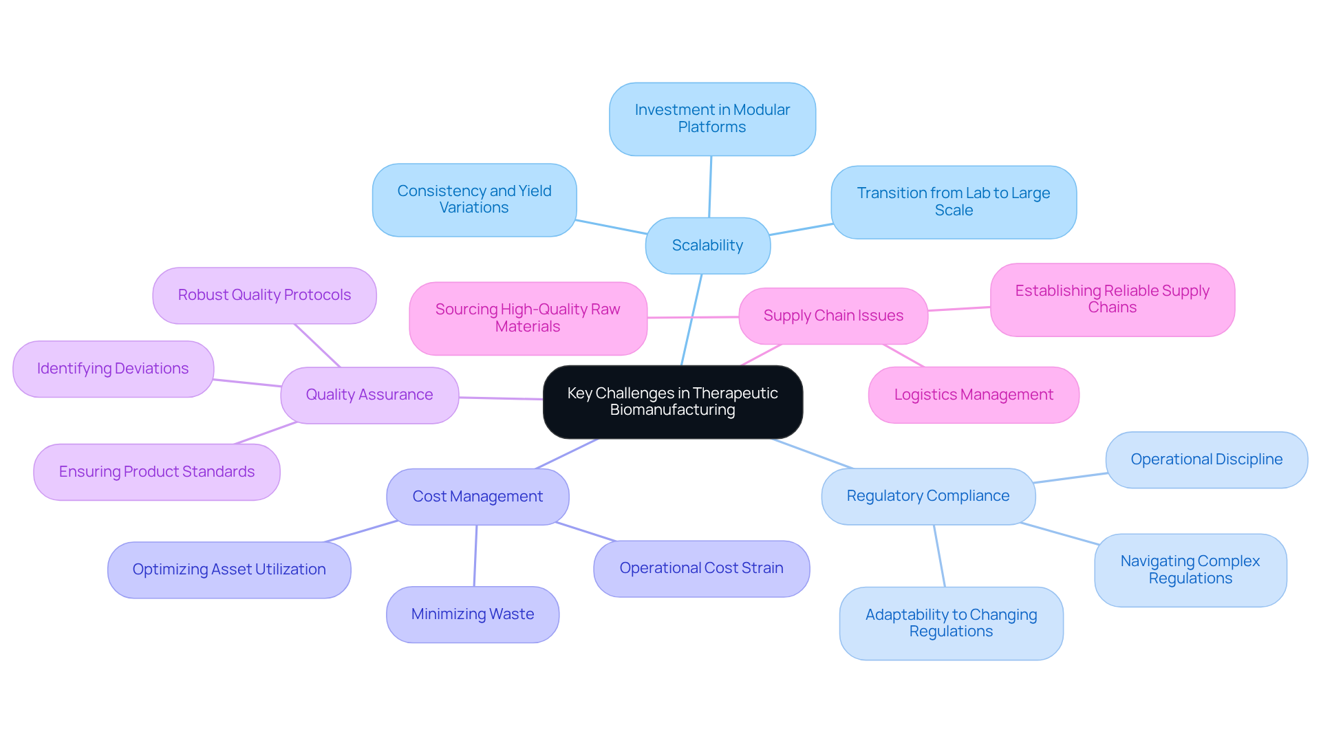 The central node represents the main topic, while each branch highlights a specific challenge. Sub-branches provide additional details, helping you understand how each challenge impacts the biomanufacturing process.