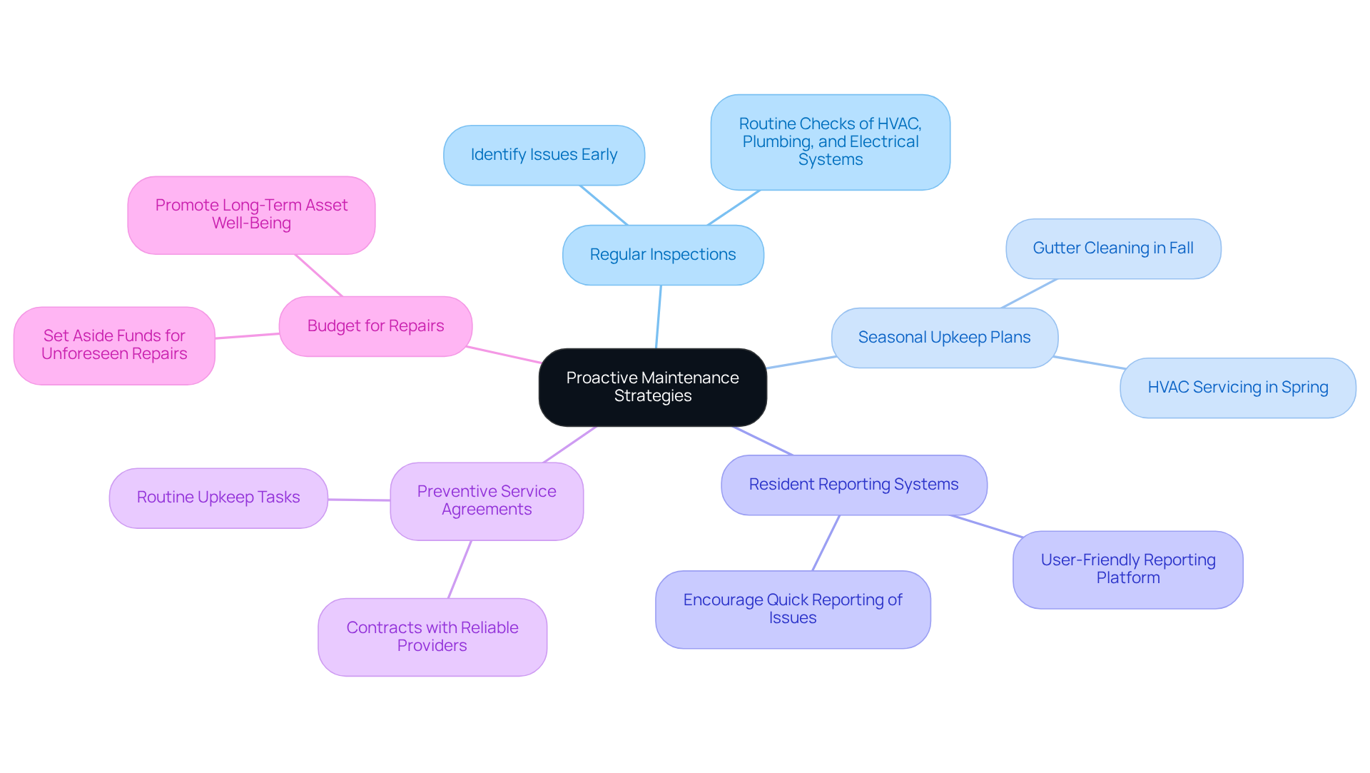 The center represents the main strategy, while the branches show specific practices that help achieve effective maintenance. Each branch can be explored for more details on how to implement these strategies. The center represents the main strategy, while the branches show specific practices that help achieve effective maintenance. Each branch can be explored for more details on how to implement these strategies.