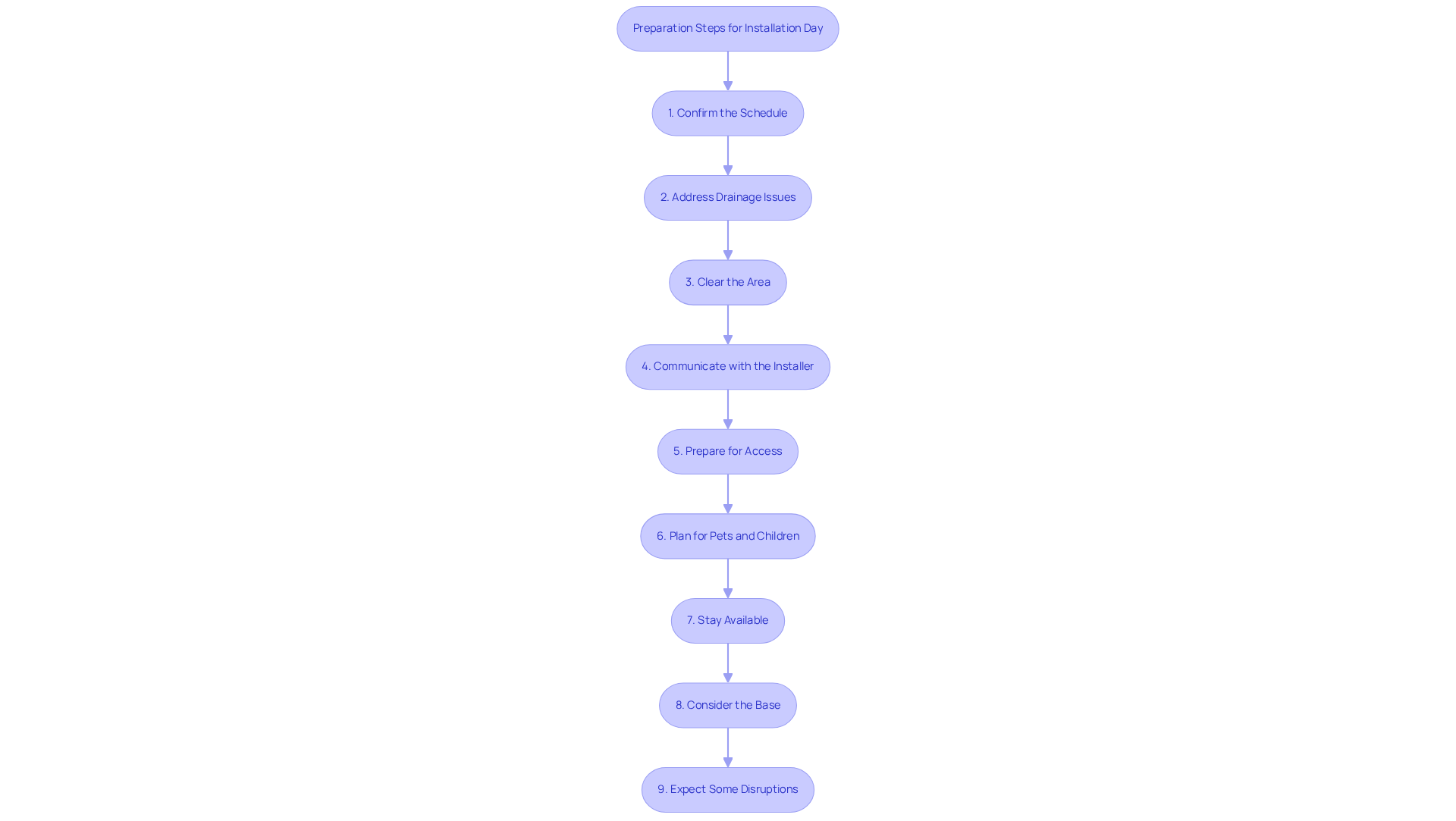 This flowchart guides you through the essential steps to prepare for your installation day. Each box represents a step you should take, and the arrows show the order in which to complete them. Following this flow will help ensure everything goes smoothly! This flowchart guides you through the essential steps to prepare for your installation day. Each box represents a step you should take, and the arrows show the order in which to complete them. Following this flow will help ensure everything goes smoothly!