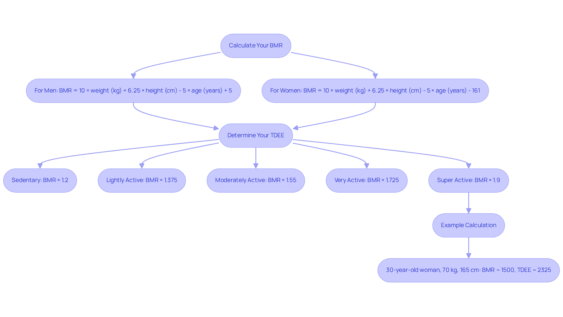 This flowchart guides you through the steps to calculate your BMR and TDEE. Start at the top with BMR calculations, then follow the arrows to see how to adjust for activity levels. The example at the bottom shows how these calculations apply to a real-life scenario.