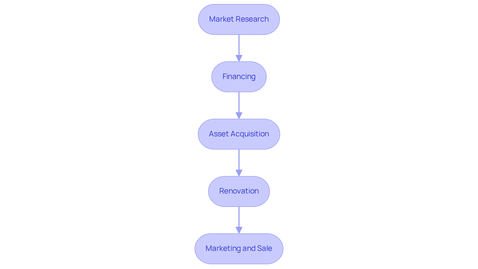 Each box represents a step in the house flipping journey. Follow the arrows to see how each step connects to the next, guiding you through the entire process from research to sale.
