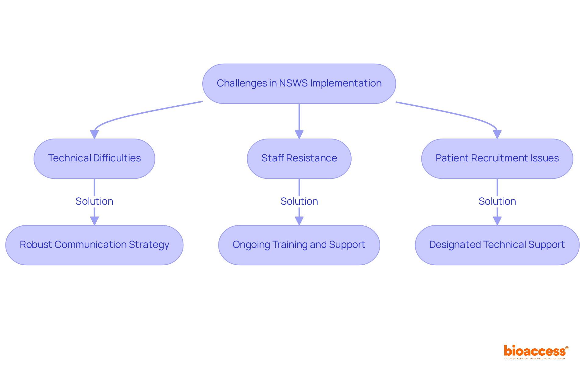 This flowchart shows the challenges faced when implementing NSWS and the solutions to overcome them. Follow the arrows to see how each challenge connects to its solution.