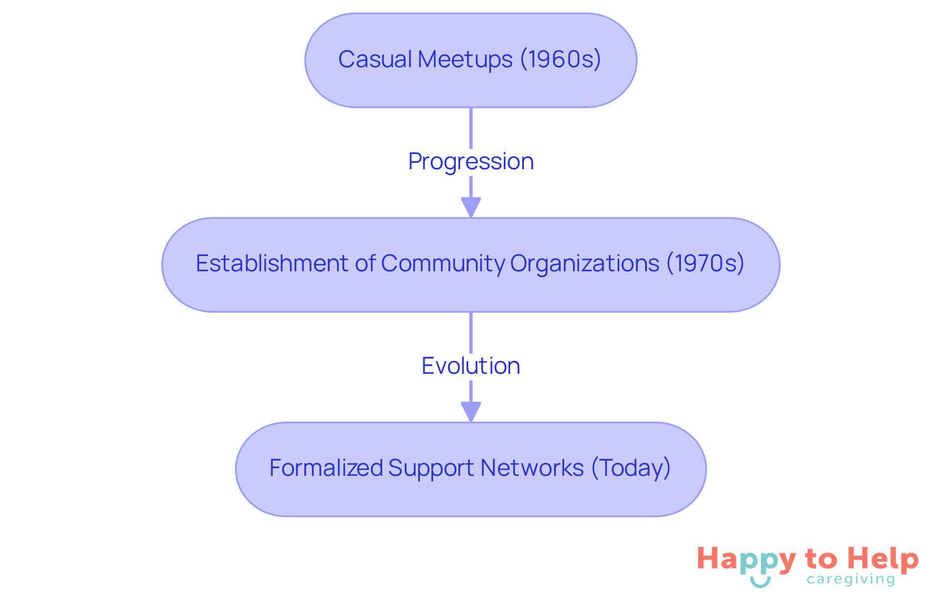 Each box represents a key stage in the development of aging support groups. Follow the arrows to see how informal gatherings evolved into essential support networks for older adults.