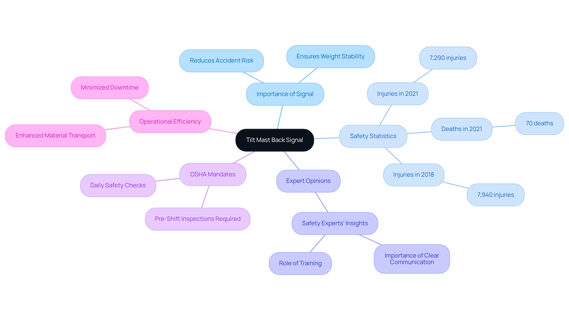 The central node represents the Tilt Mast Back Signal, while the branches show its importance, related safety statistics, expert insights, and regulatory requirements. Follow the branches to explore how each part contributes to safer forklift operations.