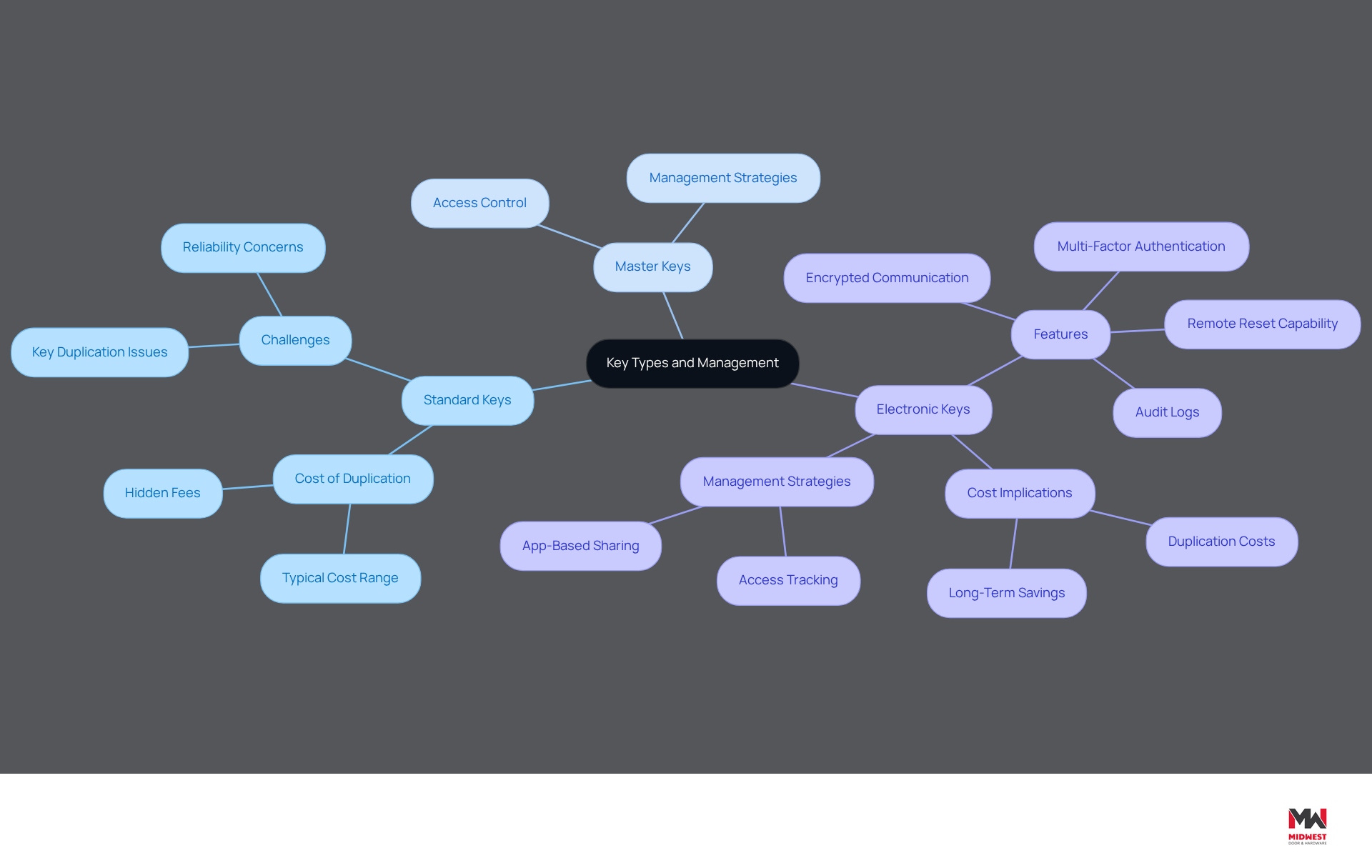 The center represents the overall topic of keys, with branches showing different types and their specific features or challenges. Follow the branches to explore how each type impacts security and management. The center represents the overall topic of keys, with branches showing different types and their specific features or challenges. Follow the branches to explore how each type impacts security and management.