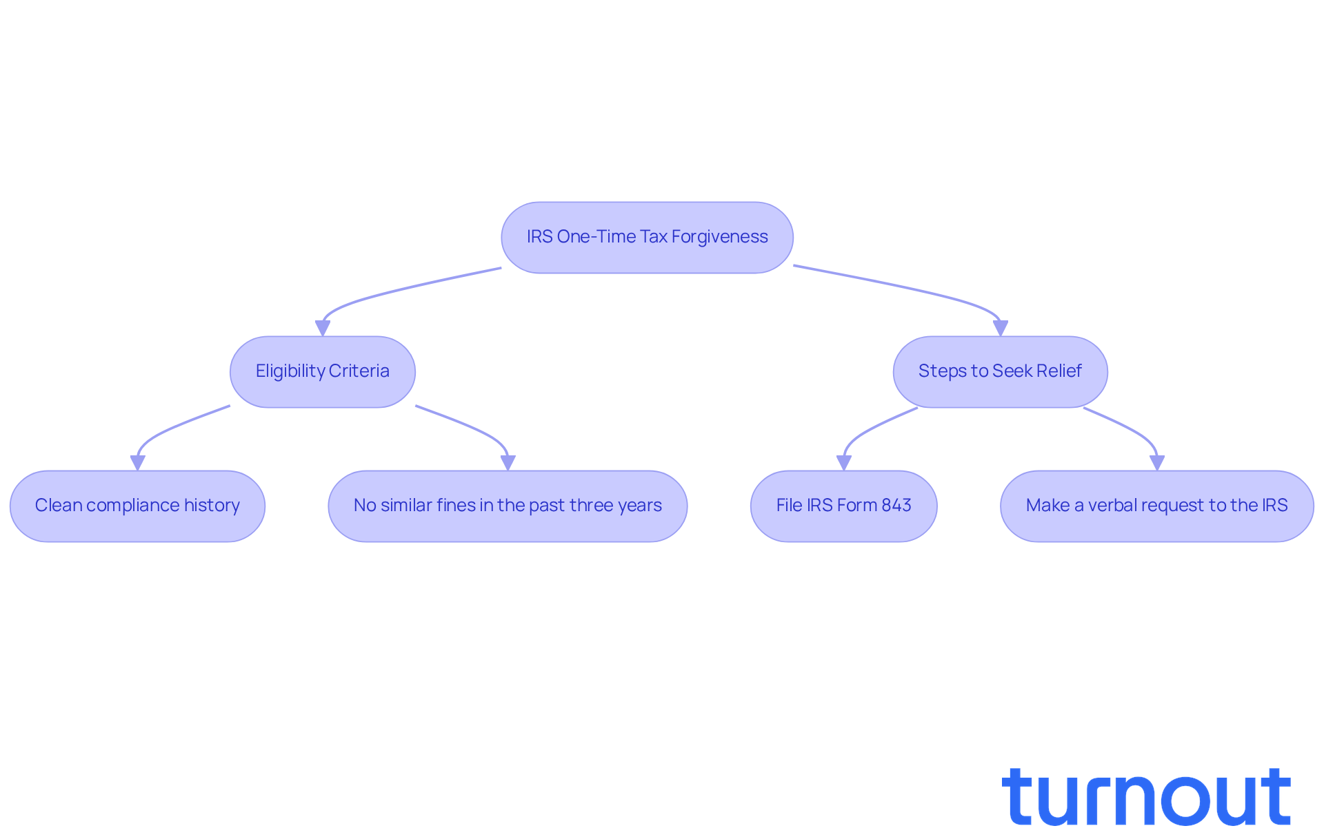Follow the arrows to understand how to qualify for the IRS forgiveness program and what steps you need to take to seek relief from fines. Follow the arrows to understand how to qualify for the IRS forgiveness program and what steps you need to take to seek relief from fines.