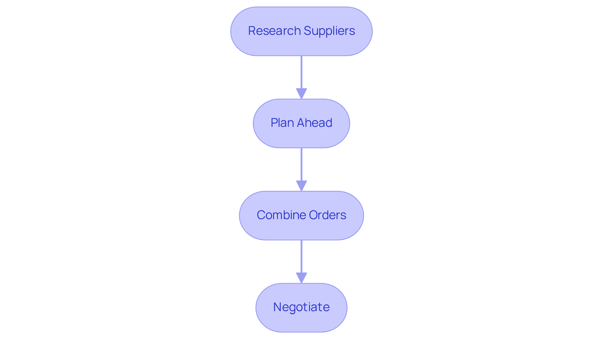 Each box represents a step in the process of bulk ordering. Follow the arrows to see how each action leads to better cost efficiency for your league's trophy needs.