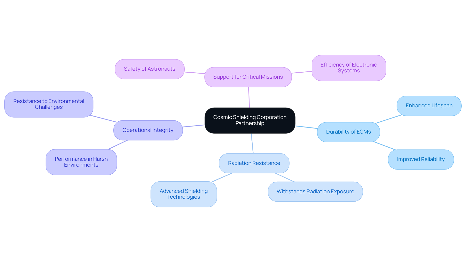 The central node represents the partnership, while the branches illustrate the various benefits and features of the ECMs, showing how they contribute to safer and more efficient space missions.