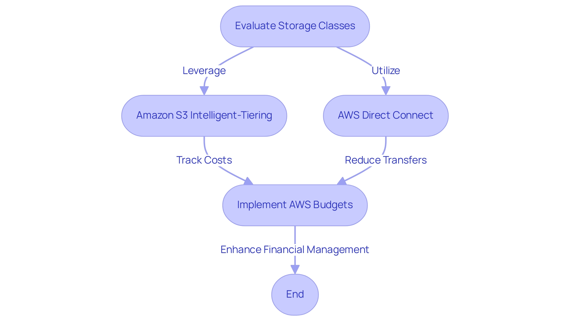 Each box represents a strategy for reducing costs in AWS, with arrows indicating the flow of implementation from evaluation to action.