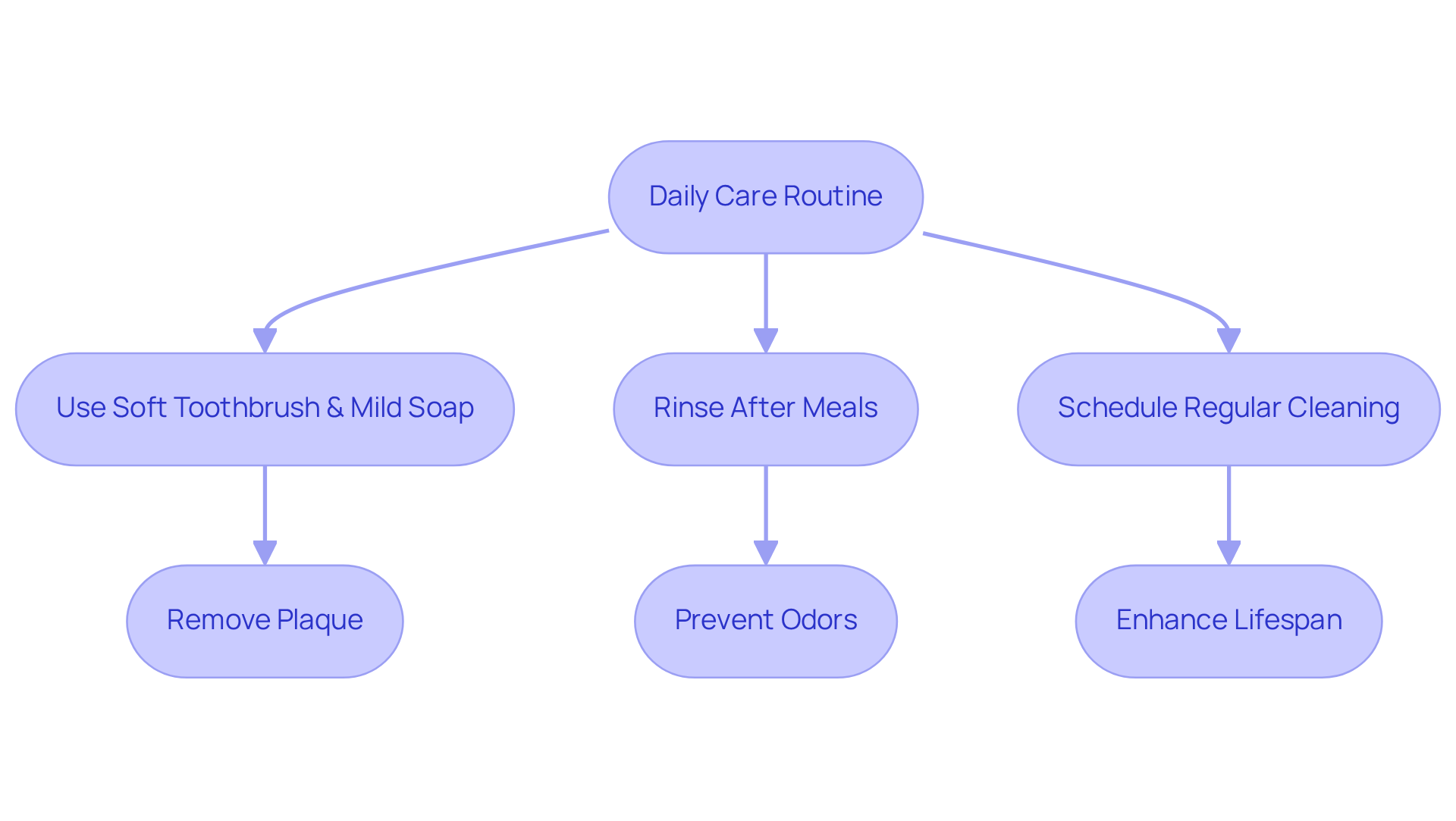 Follow the arrows to see each step in your daily cleaning routine. Each step is connected to its benefits, helping you understand why these actions are essential for maintaining your dentures.