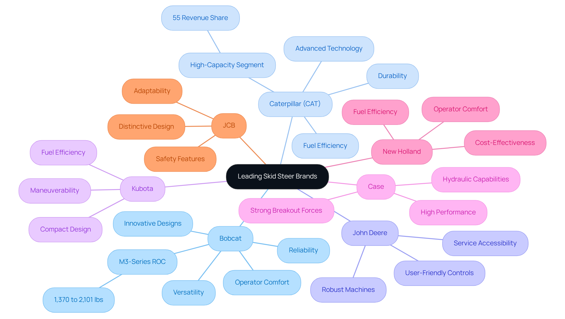 This mindmap starts with the main topic in the center and branches out to show each skid steer brand. Each branch highlights the unique strengths of the brands, making it easy to see how they compare and what makes each one special.