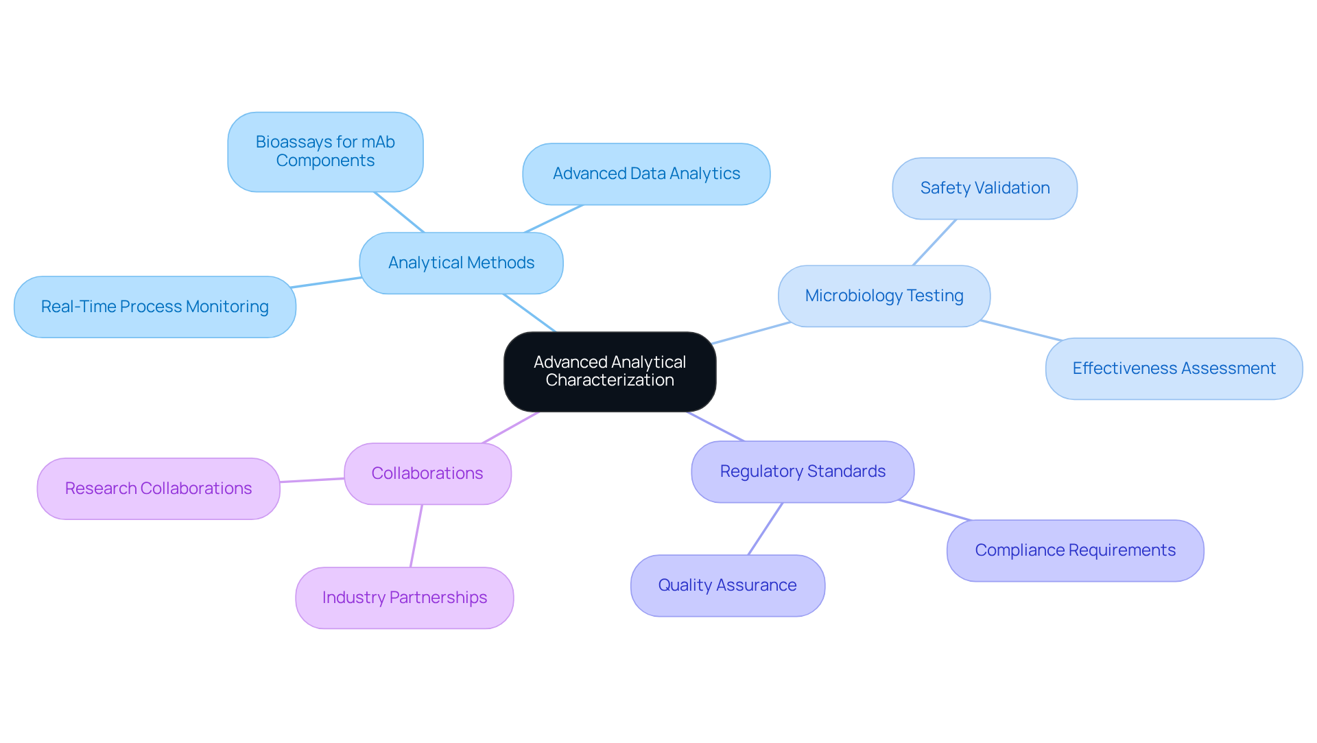 This mindmap illustrates how UPM Pharmaceuticals approaches quality in biologics. The central concept branches out into main areas of focus, showing how each contributes to the overall goal of ensuring quality and efficacy.
