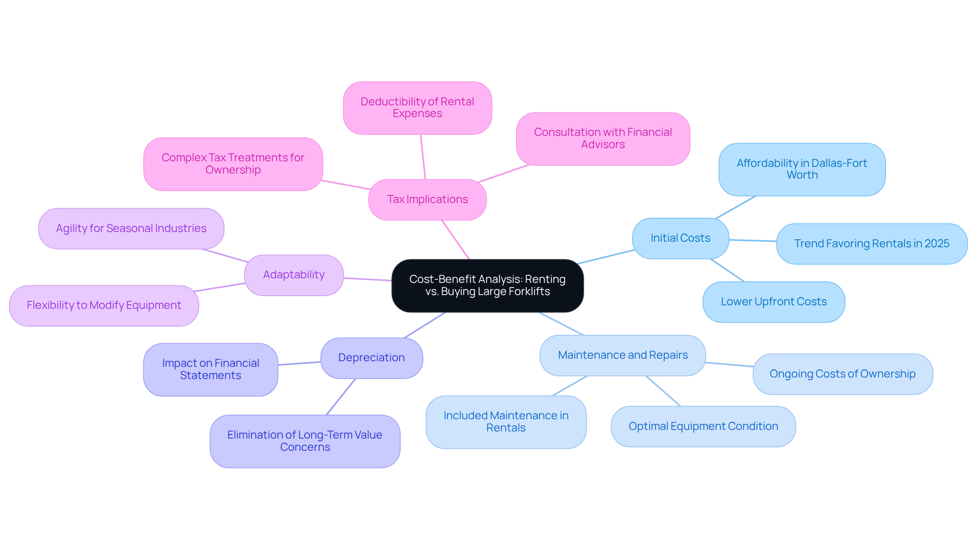 This mindmap starts with the main topic in the center and branches out into key factors to consider when deciding whether to rent or buy large forklifts. Each branch represents a different aspect of the decision, helping you see the pros and cons at a glance.