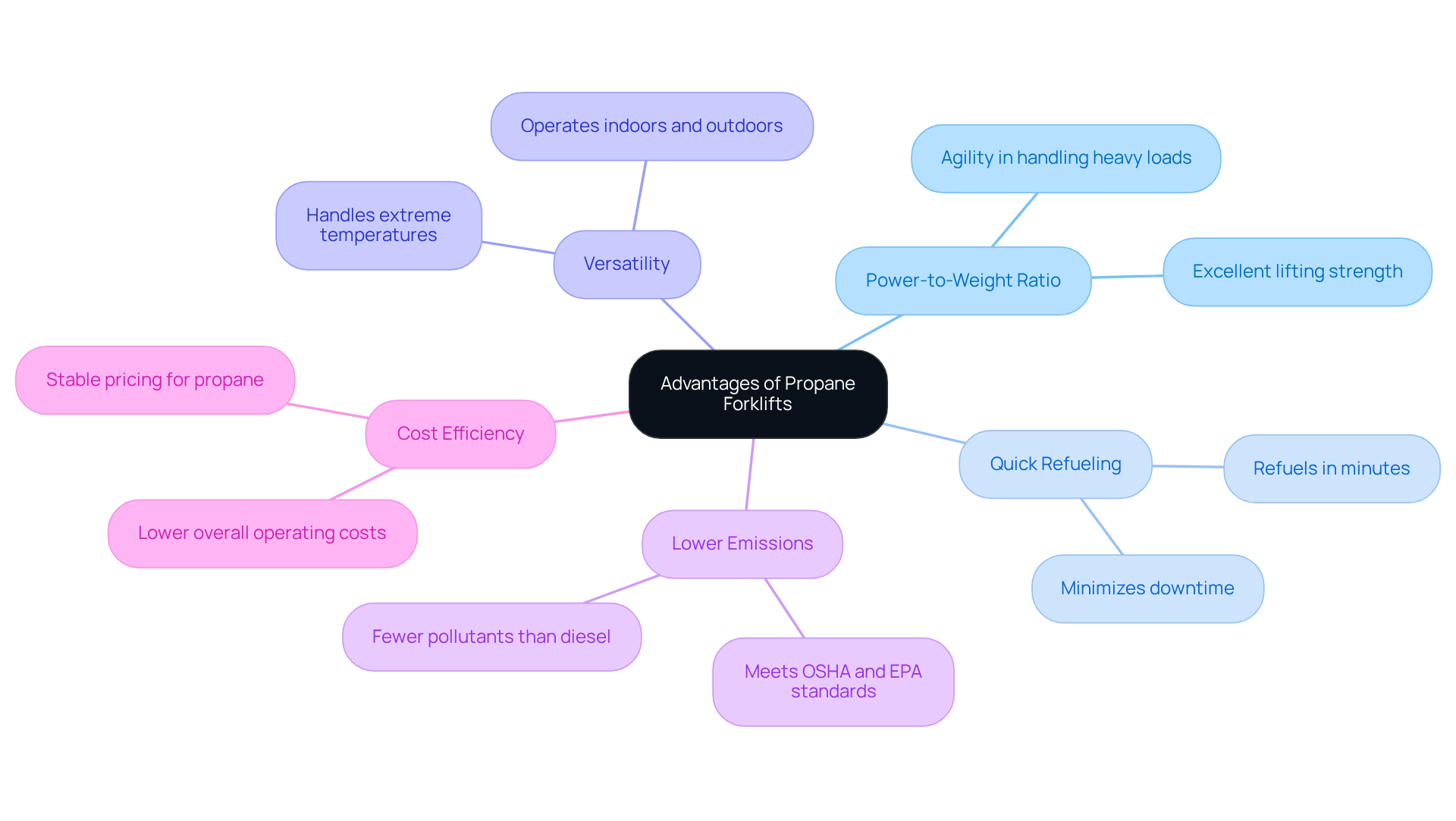 The central node represents the main topic, while the branches show the specific advantages. Each color-coded branch helps you quickly identify different benefits, making it easier to understand why propane forklifts are a great choice in construction.