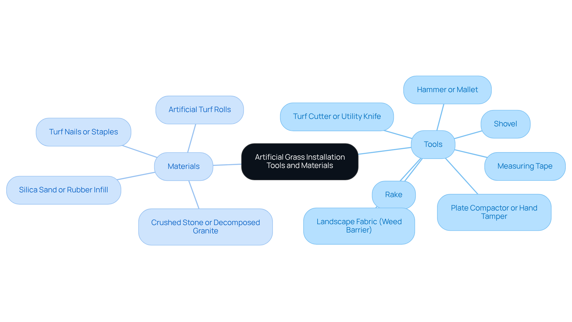 The central node represents the overall installation process, while the branches show the necessary tools and materials. Each item listed under the branches is crucial for ensuring a successful installation. The central node represents the overall installation process, while the branches show the necessary tools and materials. Each item listed under the branches is crucial for ensuring a successful installation.