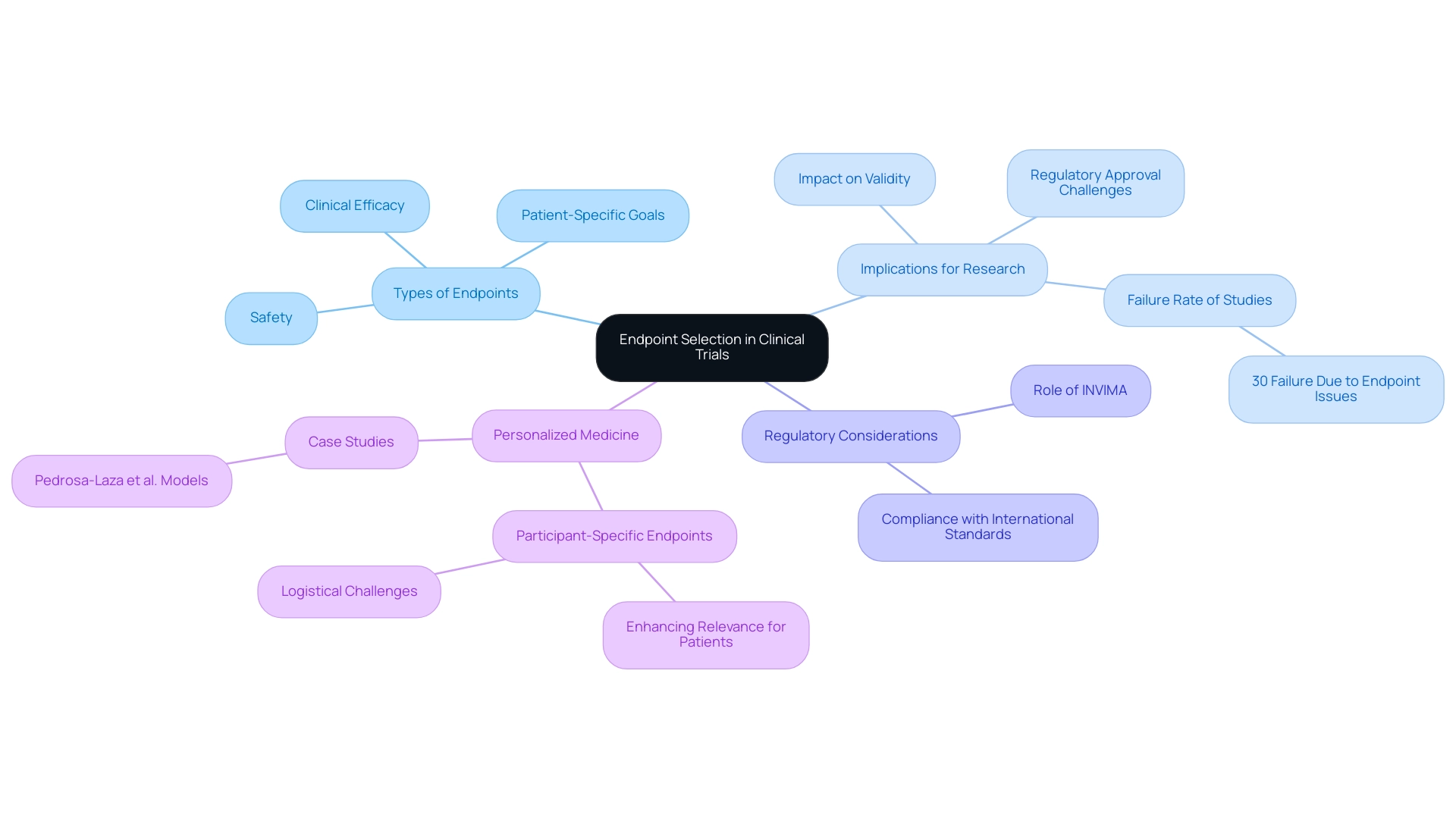 The central node represents the overall topic, with branches indicating major categories related to endpoint selection, each color-coded for clear differentiation.