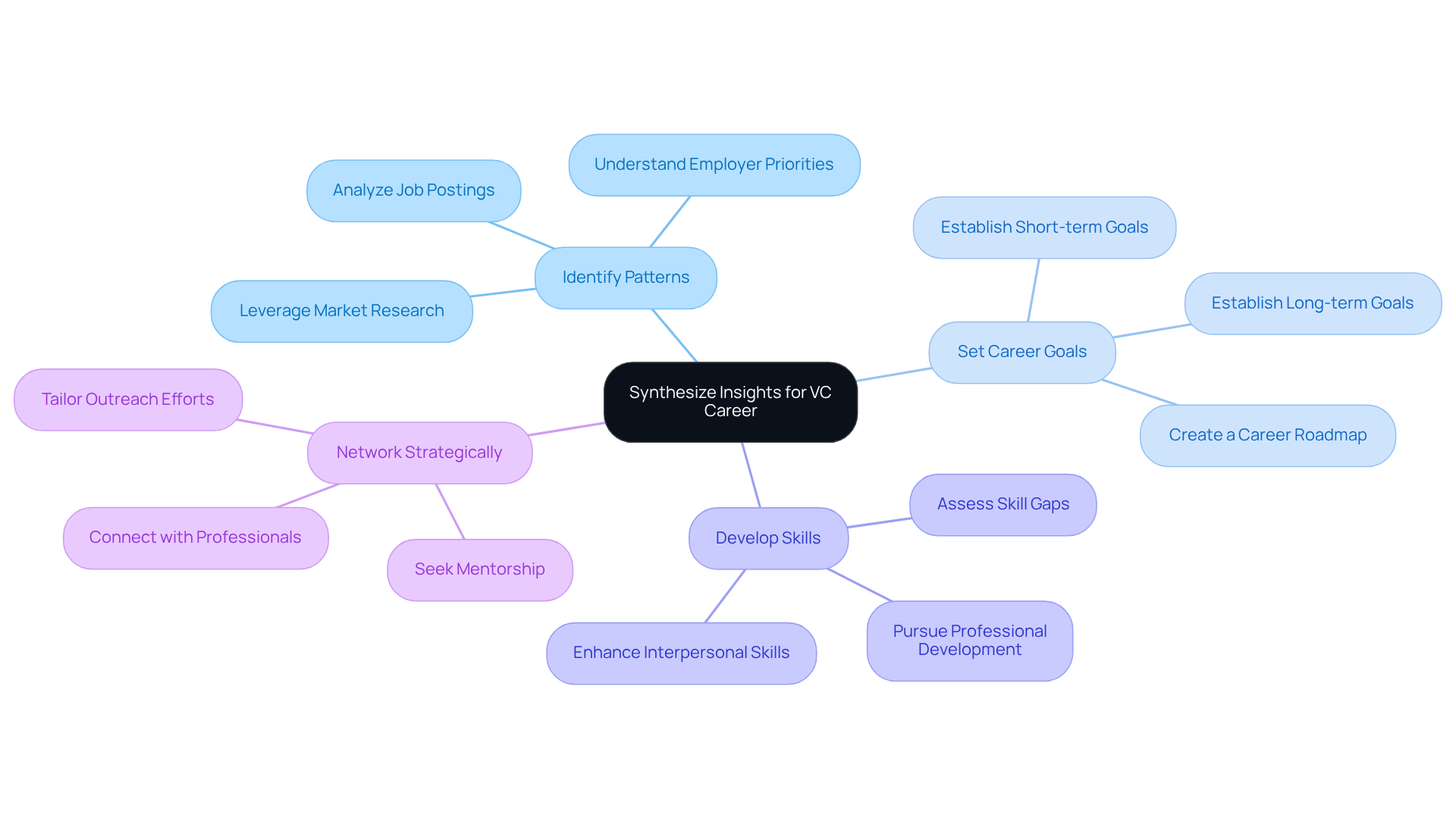 The central node represents the main focus of synthesizing insights for a venture capital career, while each branch represents a key area to explore. Follow the branches to see specific steps you can take to enhance your career in VC.