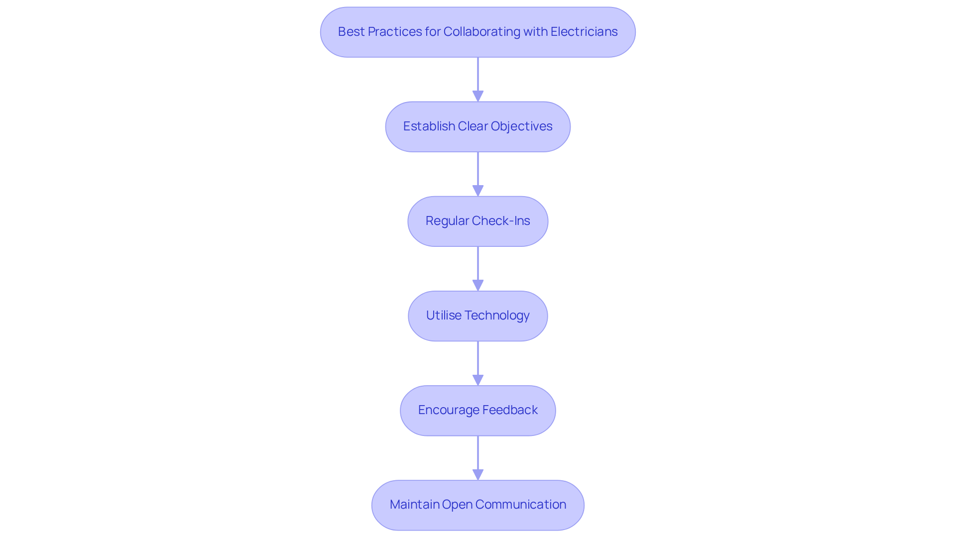 Each box represents a key practice for effective collaboration. Follow the arrows to see how each step leads to the next, ultimately fostering better communication and teamwork.