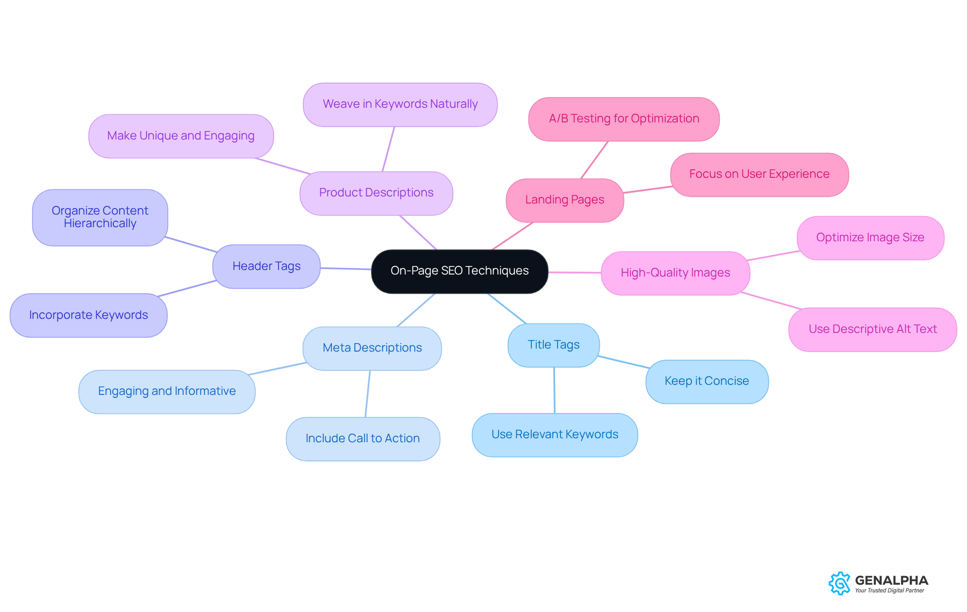 This mindmap starts with the main focus of improving product page visibility and branches out to show specific techniques you can implement. Each branch represents a category of SEO practices, with additional details on how to optimize your product pages effectively.