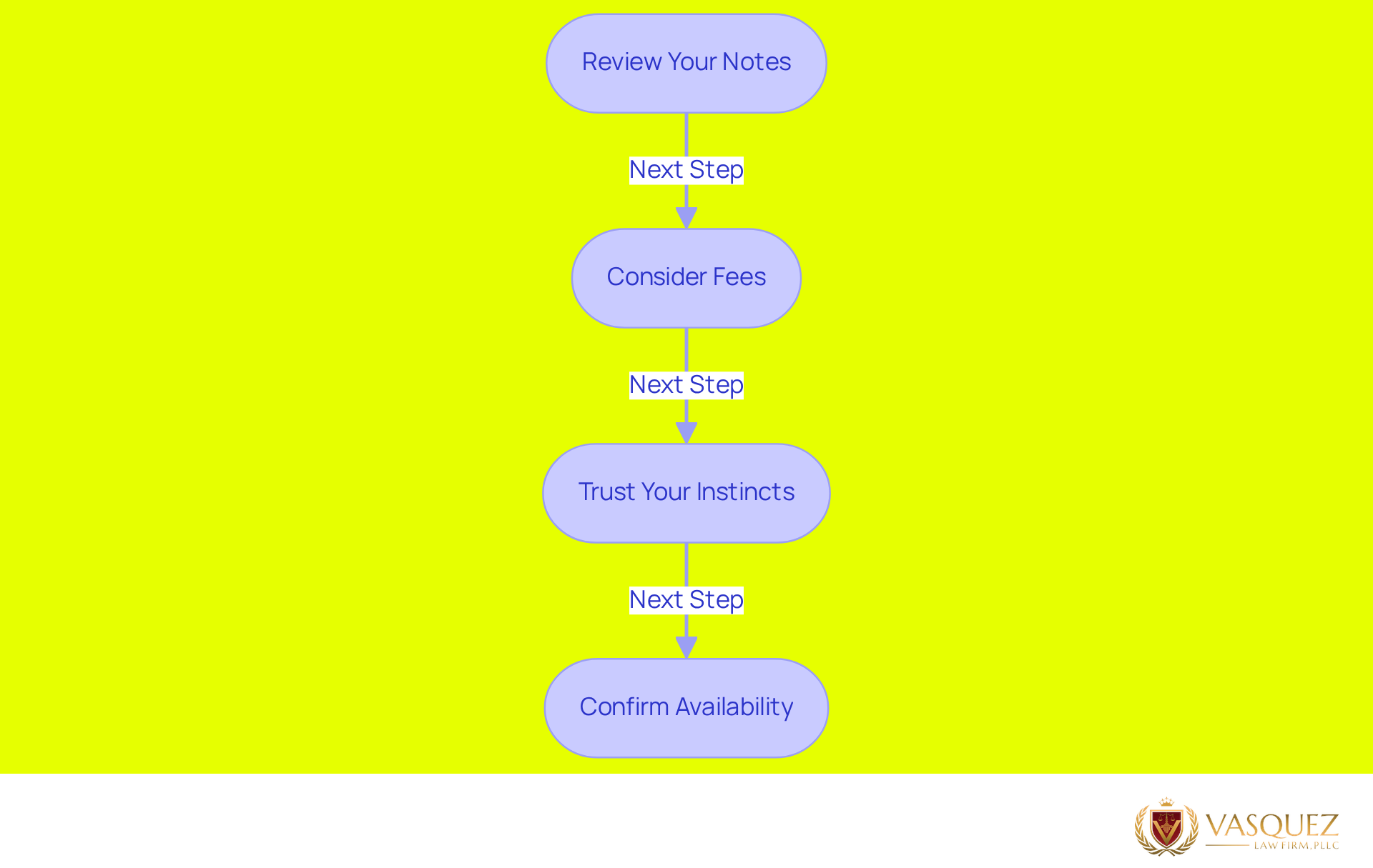 Follow the arrows to see the steps you should take when choosing an immigration attorney. Each box gives you a clear action to help you make the best decision for your future. Follow the arrows to see the steps you should take when choosing an immigration attorney. Each box gives you a clear action to help you make the best decision for your future.
