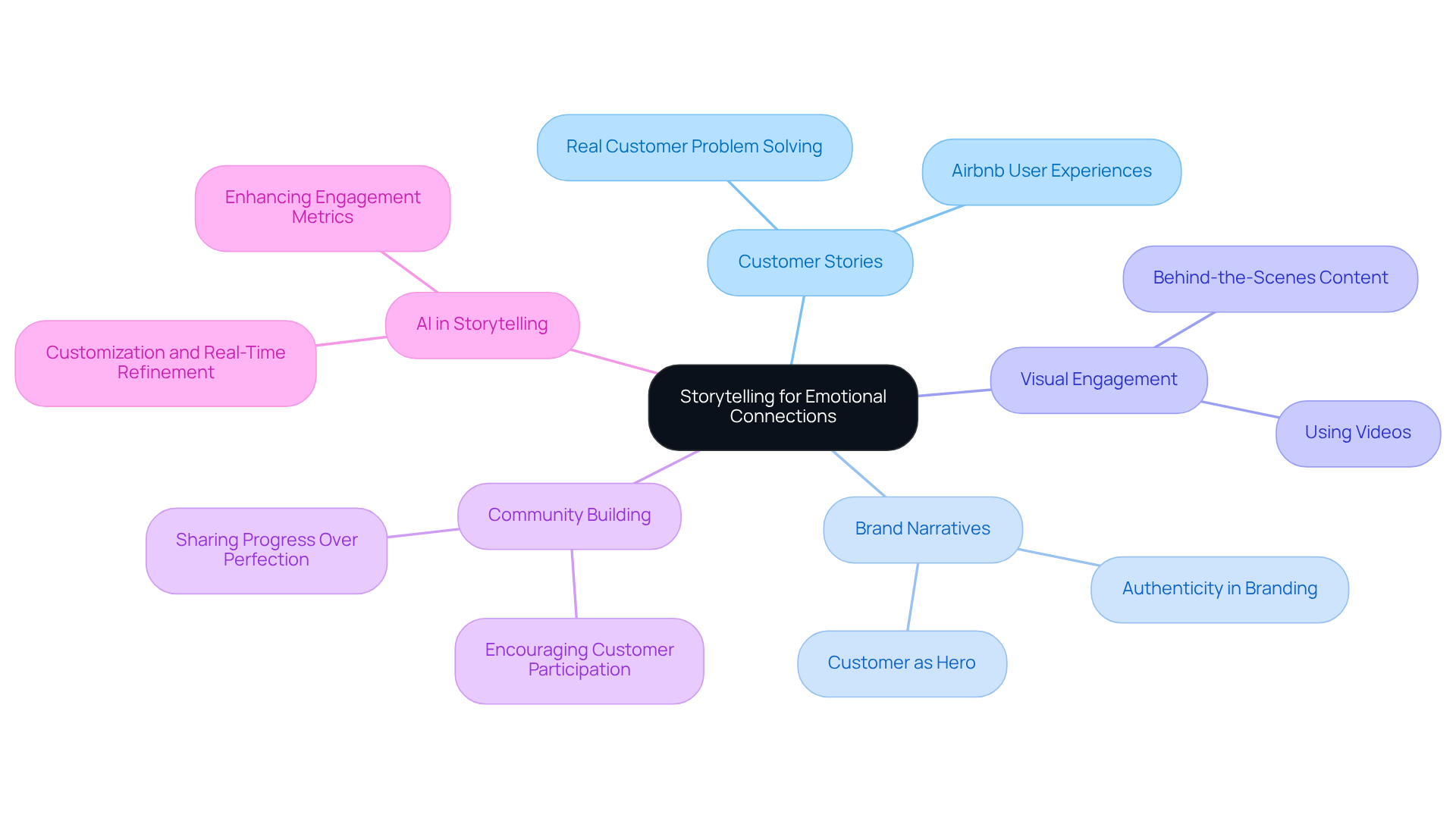 The central idea is storytelling, with branches showing different aspects that contribute to emotional connections. Each branch represents a strategy or element that brands can use to engage their audience more effectively. The central idea is storytelling, with branches showing different aspects that contribute to emotional connections. Each branch represents a strategy or element that brands can use to engage their audience more effectively.
