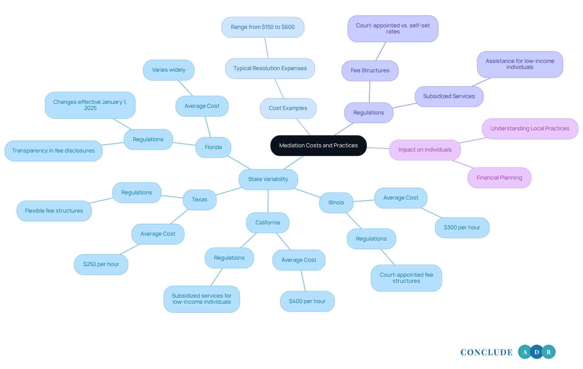 The central node represents the overall topic of mediation costs. Each branch shows a different state or aspect of mediation, with further details on costs and regulations. This layout helps you see how different factors influence mediation practices in various locations.
